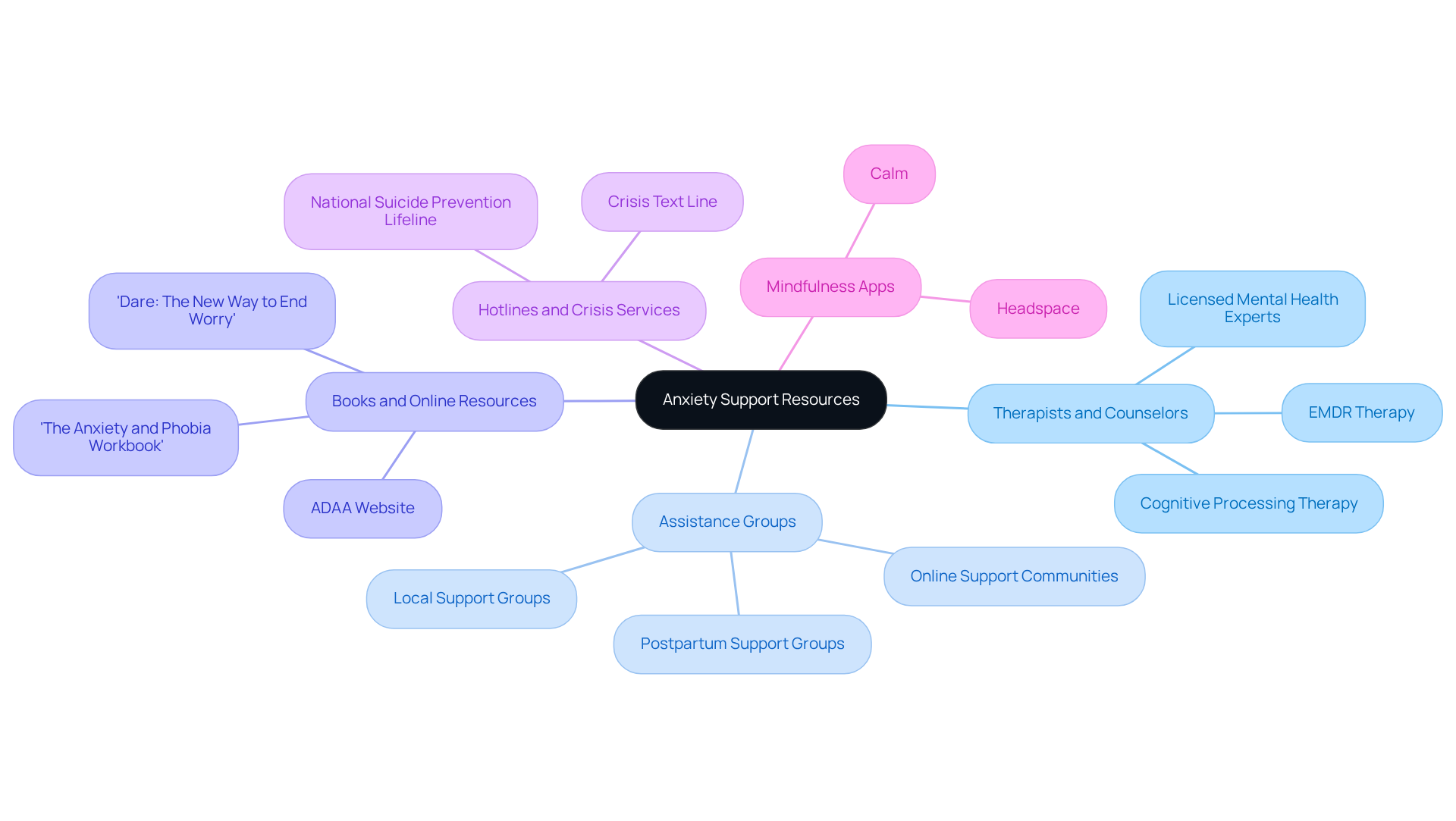 This mindmap shows various resources available for anxiety support. Each branch represents a different type of resource, and the sub-branches provide specific examples or details. Follow the branches to find the support that best fits your needs!