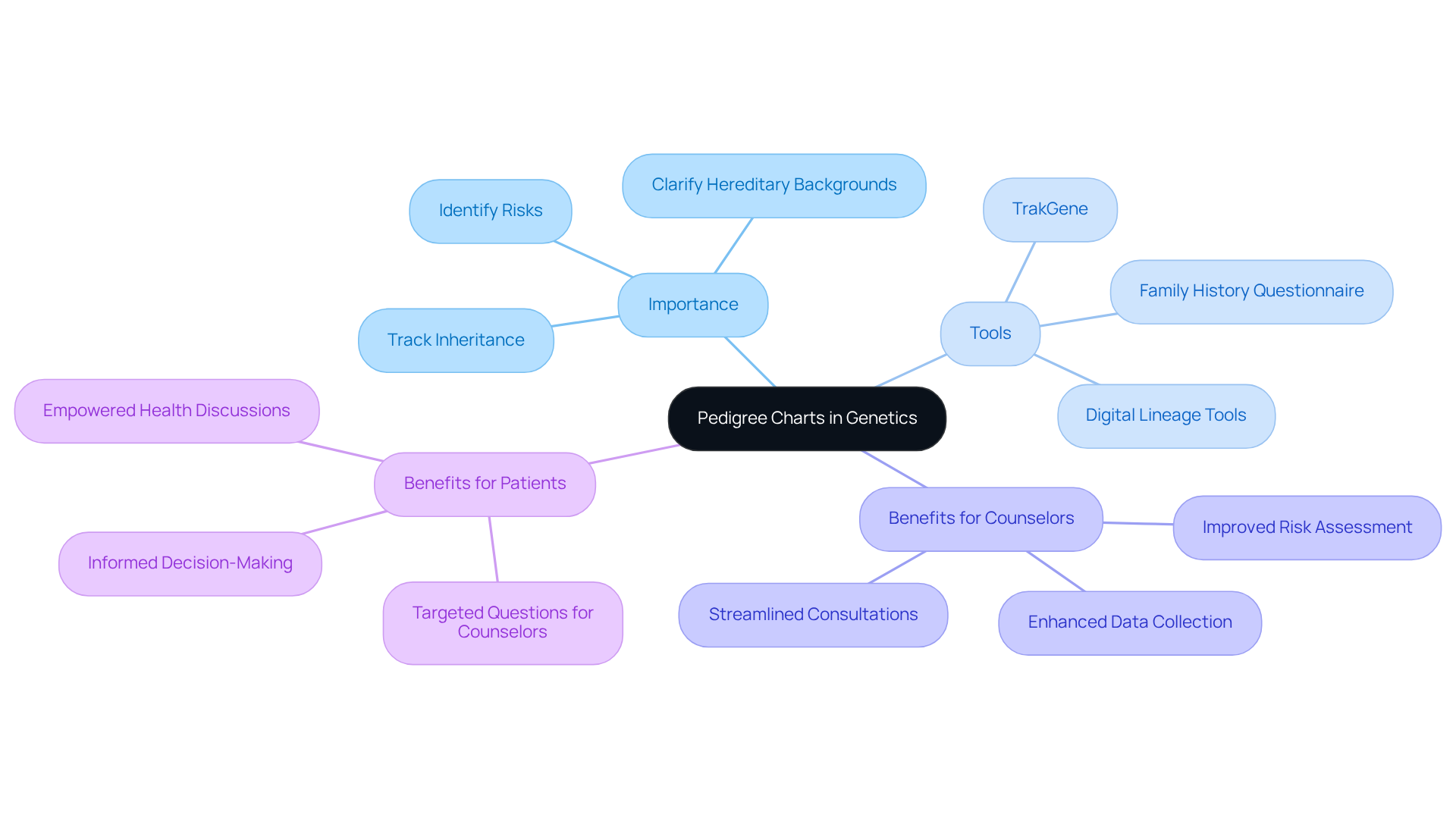 The central node represents pedigree charts, with branches showing their importance, tools used, and benefits for both counselors and patients. Each branch helps visualize how these elements connect and contribute to hereditary counseling.