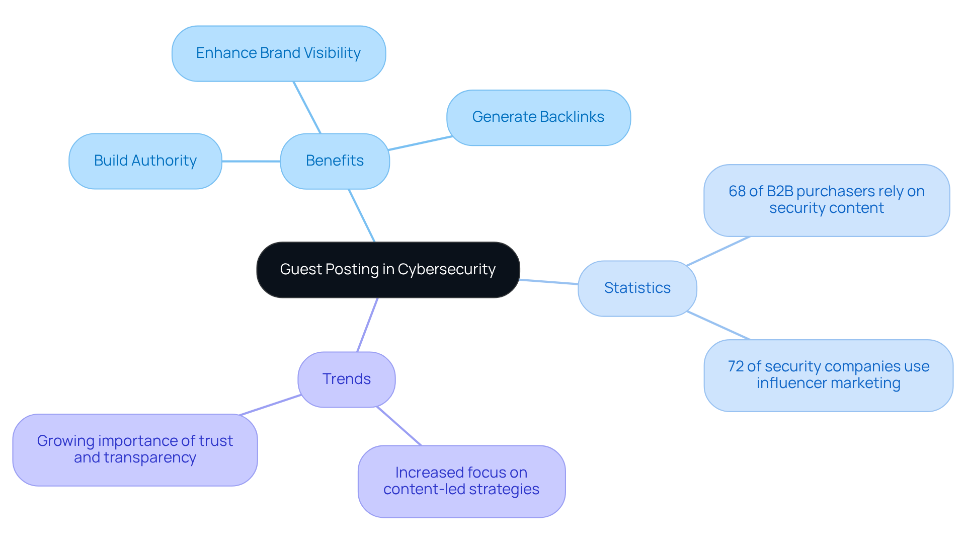 The central node represents the main strategy of guest posting, while the branches show its benefits, relevant statistics, and current trends. Each branch helps you understand how guest posting can enhance authority and visibility in the cybersecurity field.