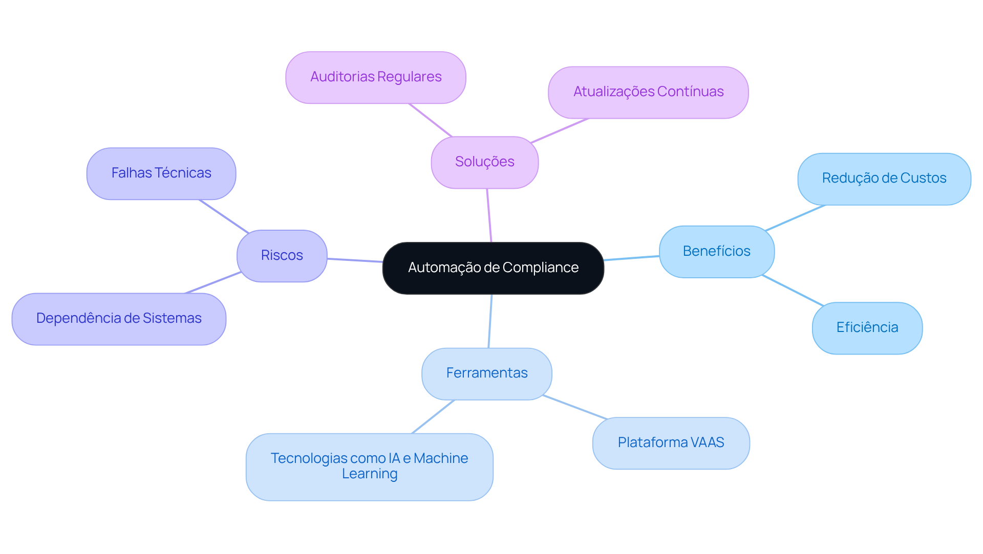 O centro representa a automação de compliance, e as ramificações mostram os benefícios, ferramentas e riscos. Siga os ramos para entender como cada parte se relaciona com a automação e sua importância para as fintechs. O centro representa a automação de compliance, e as ramificações mostram os benefícios, ferramentas e riscos. Siga os ramos para entender como cada parte se relaciona com a automação e sua importância para as fintechs.