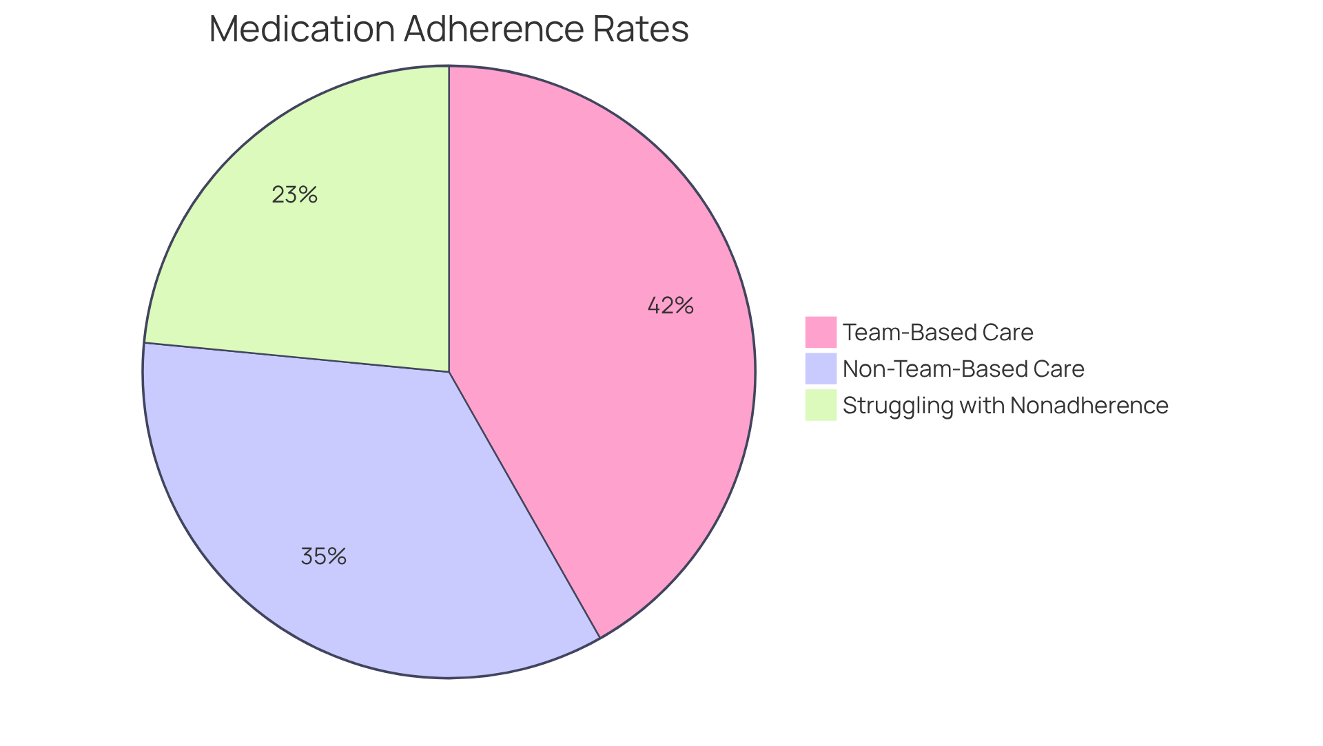 Each slice of the pie shows how many people adhered to their treatment plans. The larger the slice, the more individuals were able to stick to their medication regimen, highlighting the benefits of simplified treatment options.