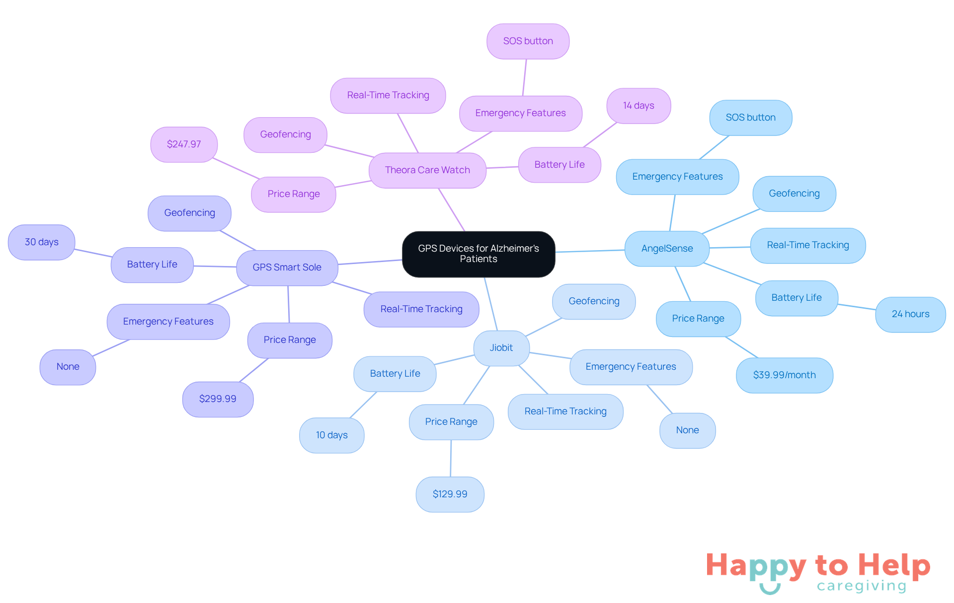 Each branch represents a different GPS device, with sub-branches detailing its features. This layout helps you quickly compare what each device offers.