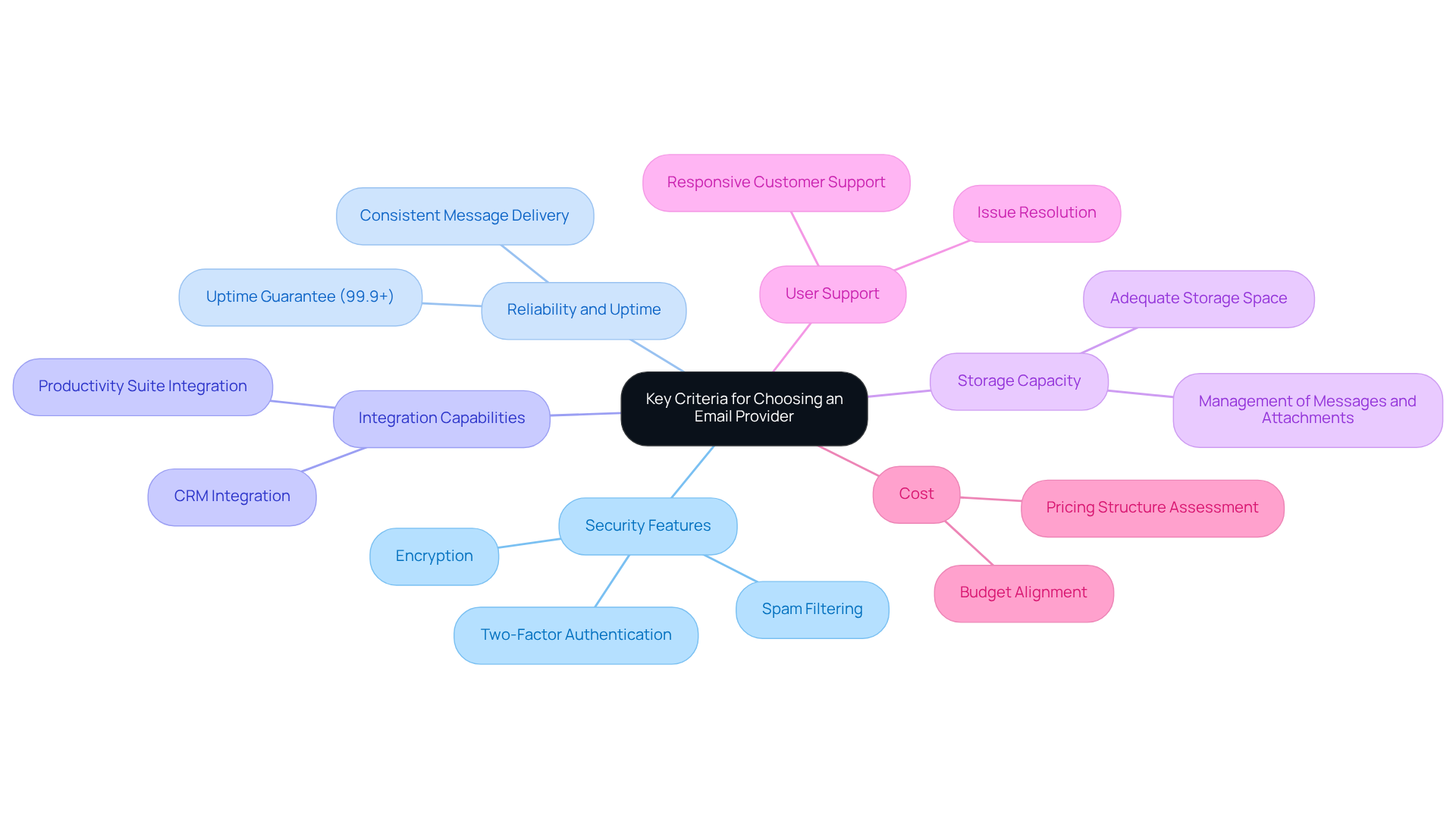 The center represents the main topic of selecting an email provider, and each branch shows a key criterion to consider. Follow the branches to explore each factor and its importance in the decision-making process.