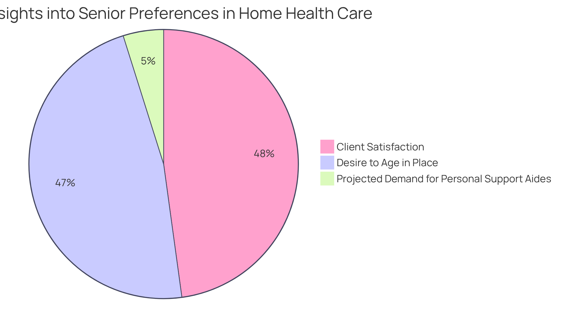 Each slice of the pie shows an important statistic: the larger the slice, the more significant that aspect is for seniors' preferences and satisfaction in home care.