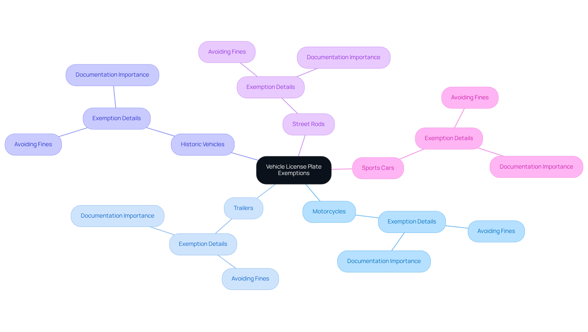 Start at the center with the main topic of vehicle exemptions. Follow the branches to see which types of vehicles are exempt and what that means for you. Each branch represents a different vehicle category, helping you understand if you need a front license plate or if you can avoid penalties.
