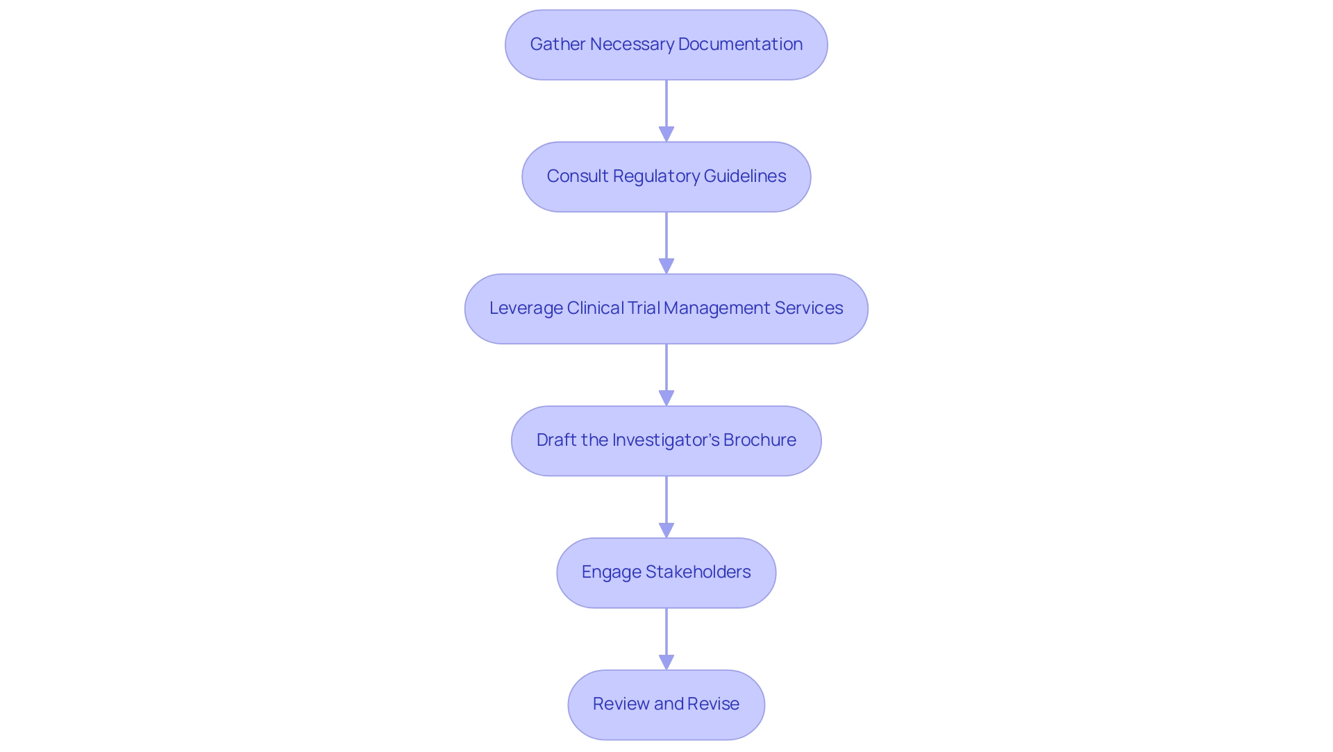 Each box represents a step in the IND submission process, with arrows indicating the order in which these steps should be completed.