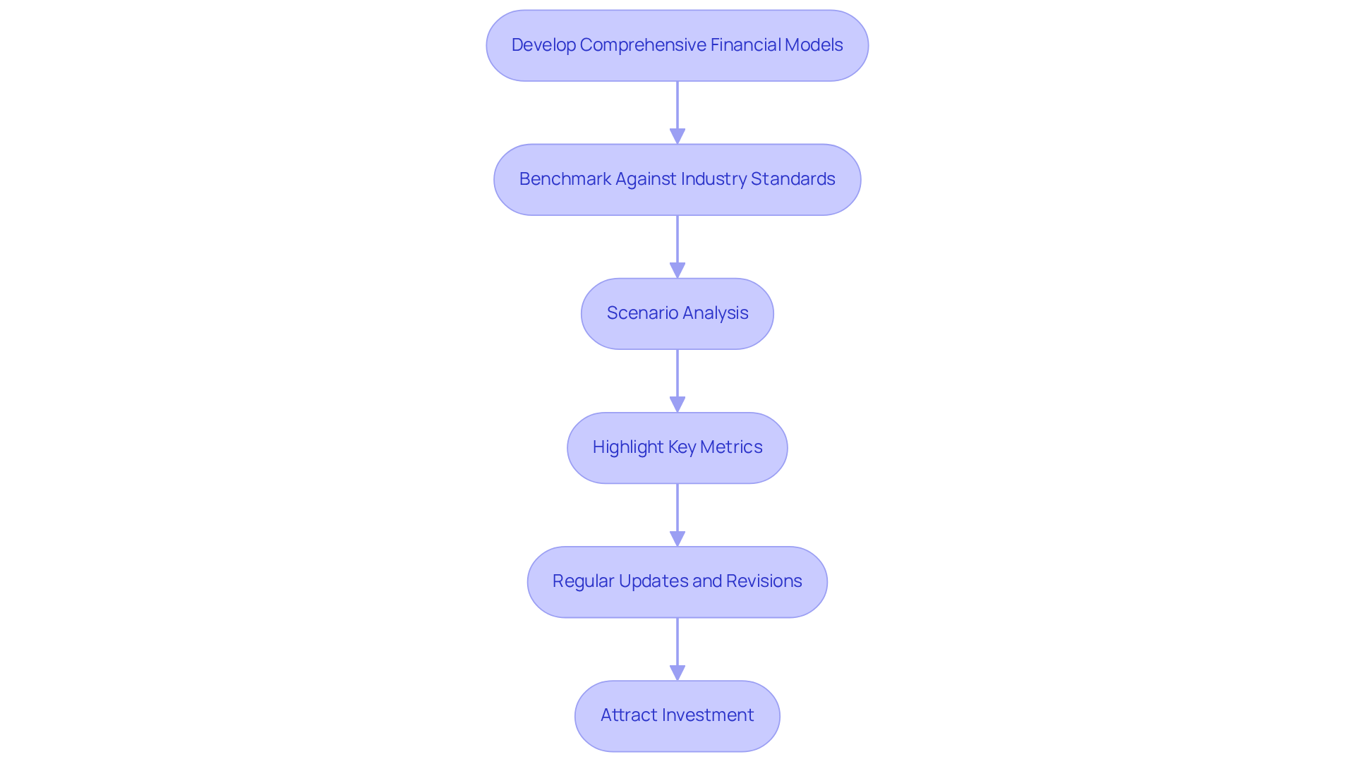Each box represents a step in the process of preparing financial models and benchmarks for funding. Follow the arrows to see how each step leads to the next, ultimately guiding startups toward attracting investment.