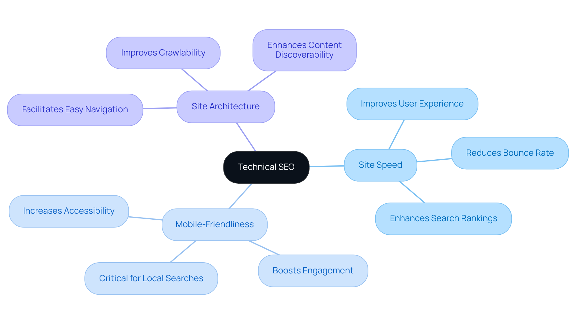 The central node represents the main theme of Technical SEO, while the branches show key practices. Each sub-branch illustrates how these practices affect user experience and search visibility, helping you understand their importance.