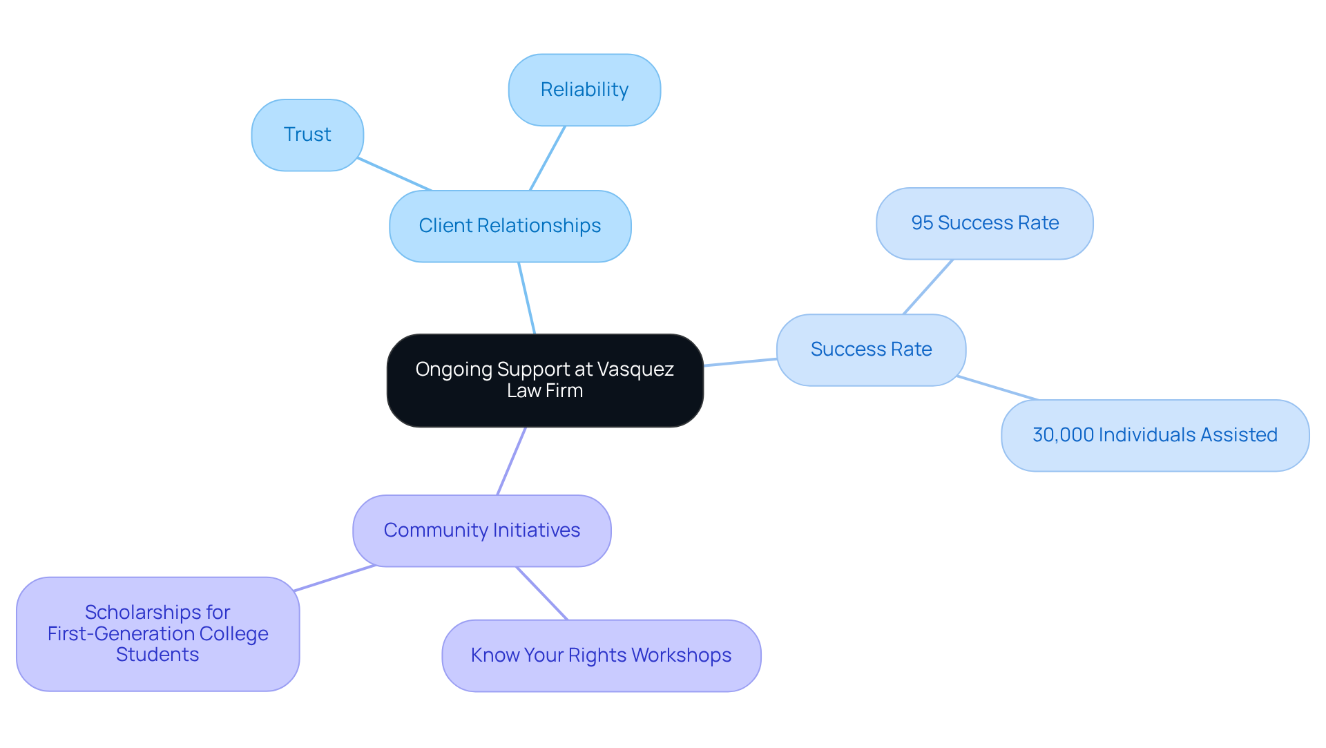 The central node represents the firm's commitment to ongoing support, while the branches show how this support manifests in client relationships, success metrics, and community involvement.