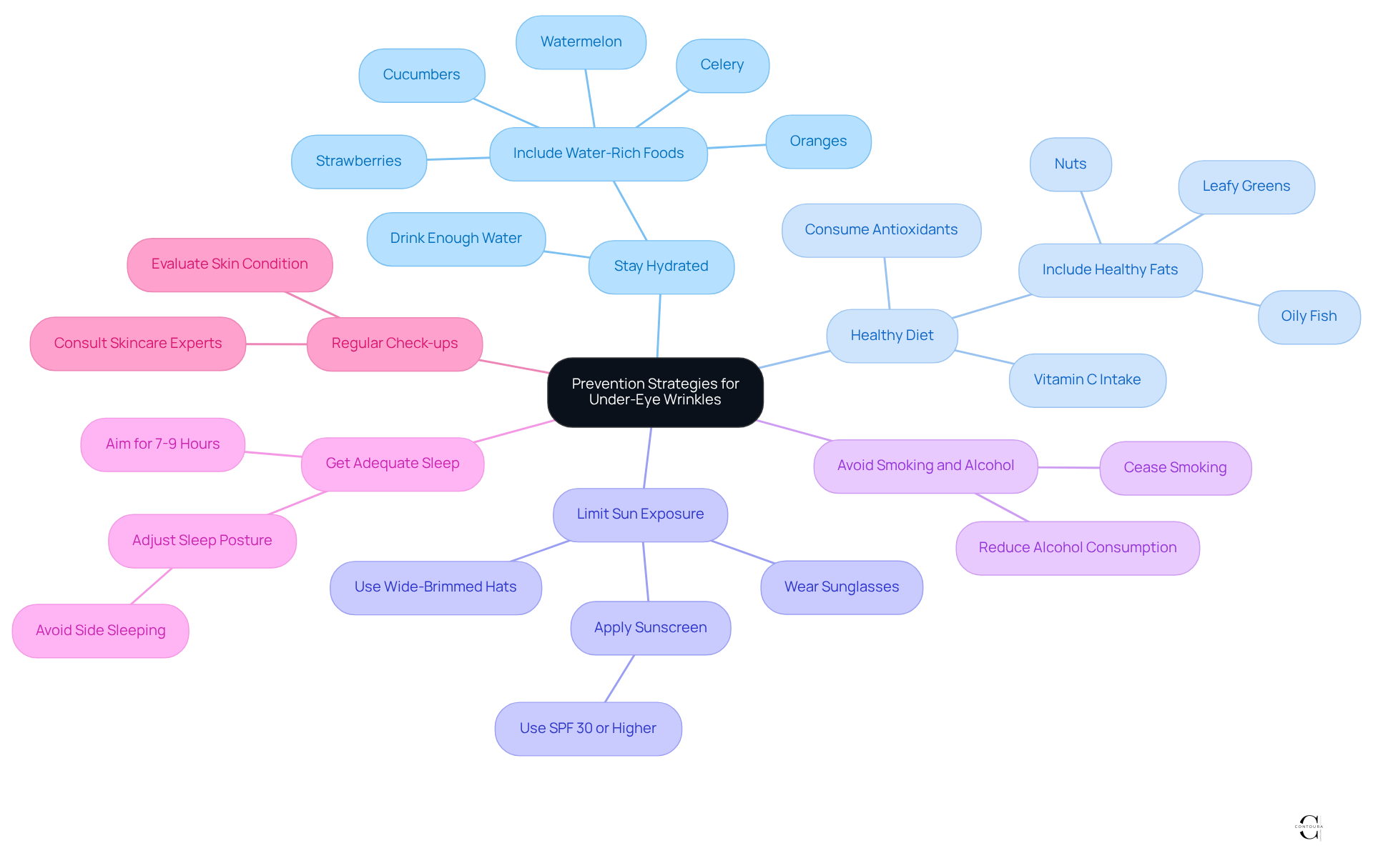 The central node represents the main goal of preventing under-eye wrinkles. Each branch shows a different strategy, and the sub-branches provide specific actions you can take to implement that strategy. Follow the branches to explore how each strategy contributes to healthier skin. The central node represents the main goal of preventing under-eye wrinkles. Each branch shows a different strategy, and the sub-branches provide specific actions you can take to implement that strategy. Follow the branches to explore how each strategy contributes to healthier skin.