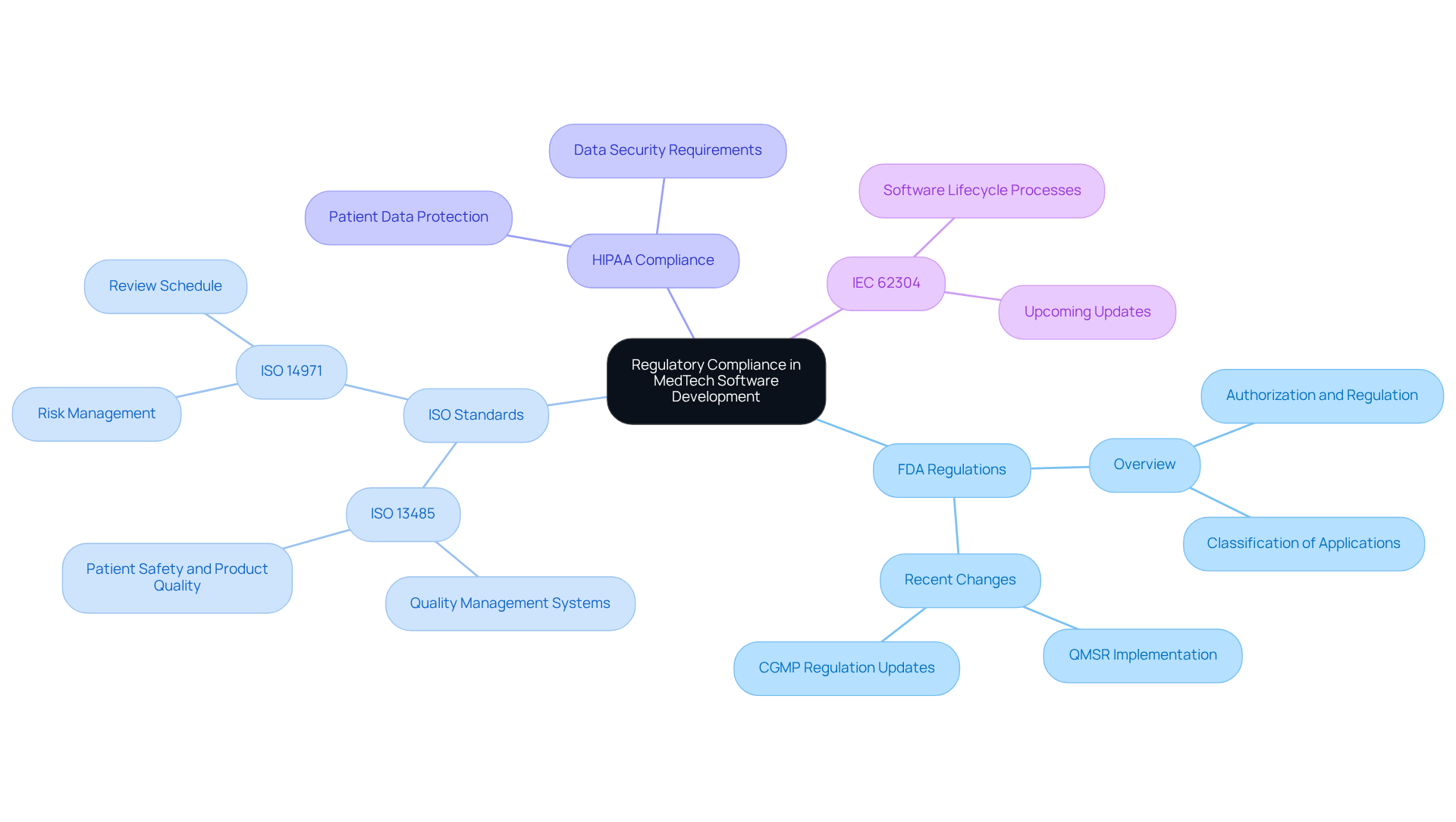 The central node represents the main theme of regulatory compliance, while the branches show the specific regulations that developers need to follow. Each branch highlights a different aspect of compliance, helping you understand the requirements at a glance. The central node represents the main theme of regulatory compliance, while the branches show the specific regulations that developers need to follow. Each branch highlights a different aspect of compliance, helping you understand the requirements at a glance.