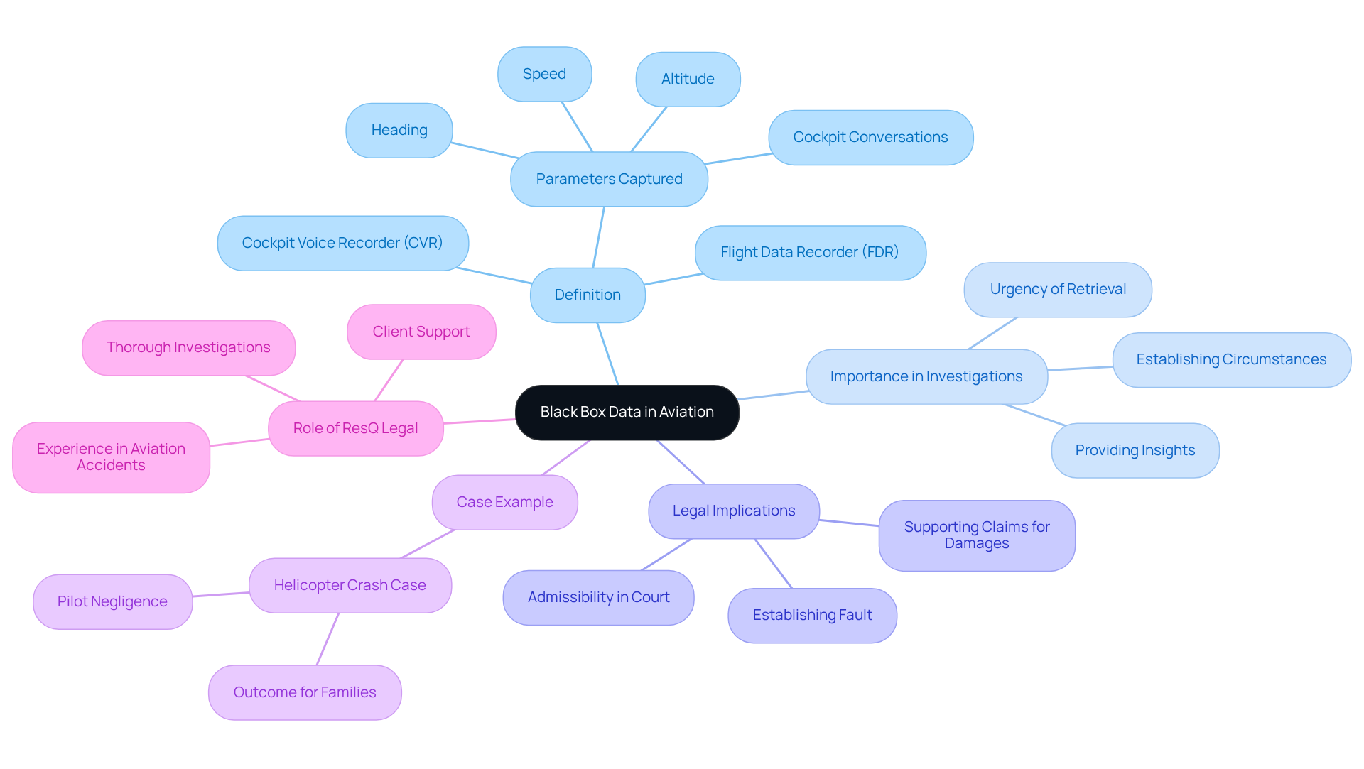 The central node represents black box data, while the branches show its various aspects. Each branch connects to specific details, helping you understand how this information is crucial in legal cases.