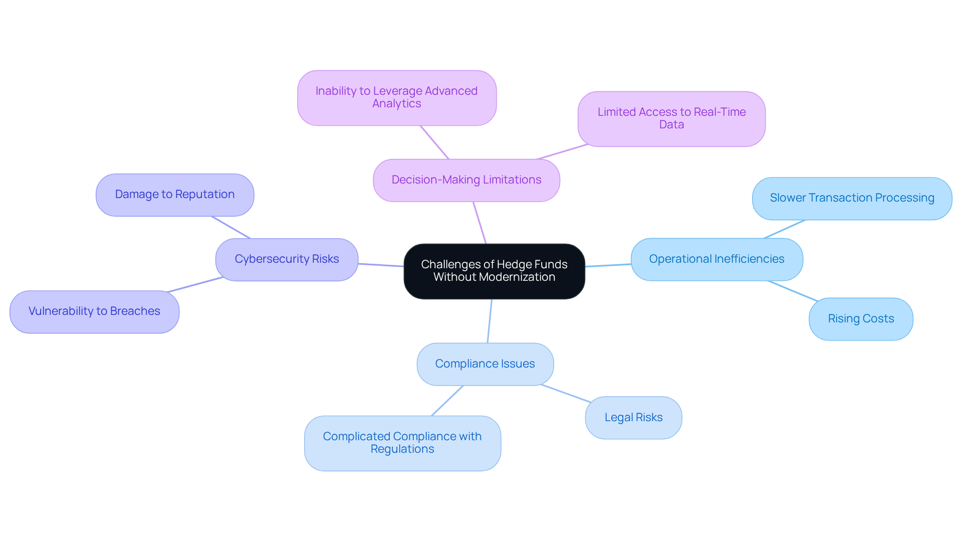The central node represents the main theme of modernization challenges, while the branches illustrate specific issues that arise from outdated technology. Each branch highlights a different challenge, making it easy to understand how they connect to the overall need for modernization.