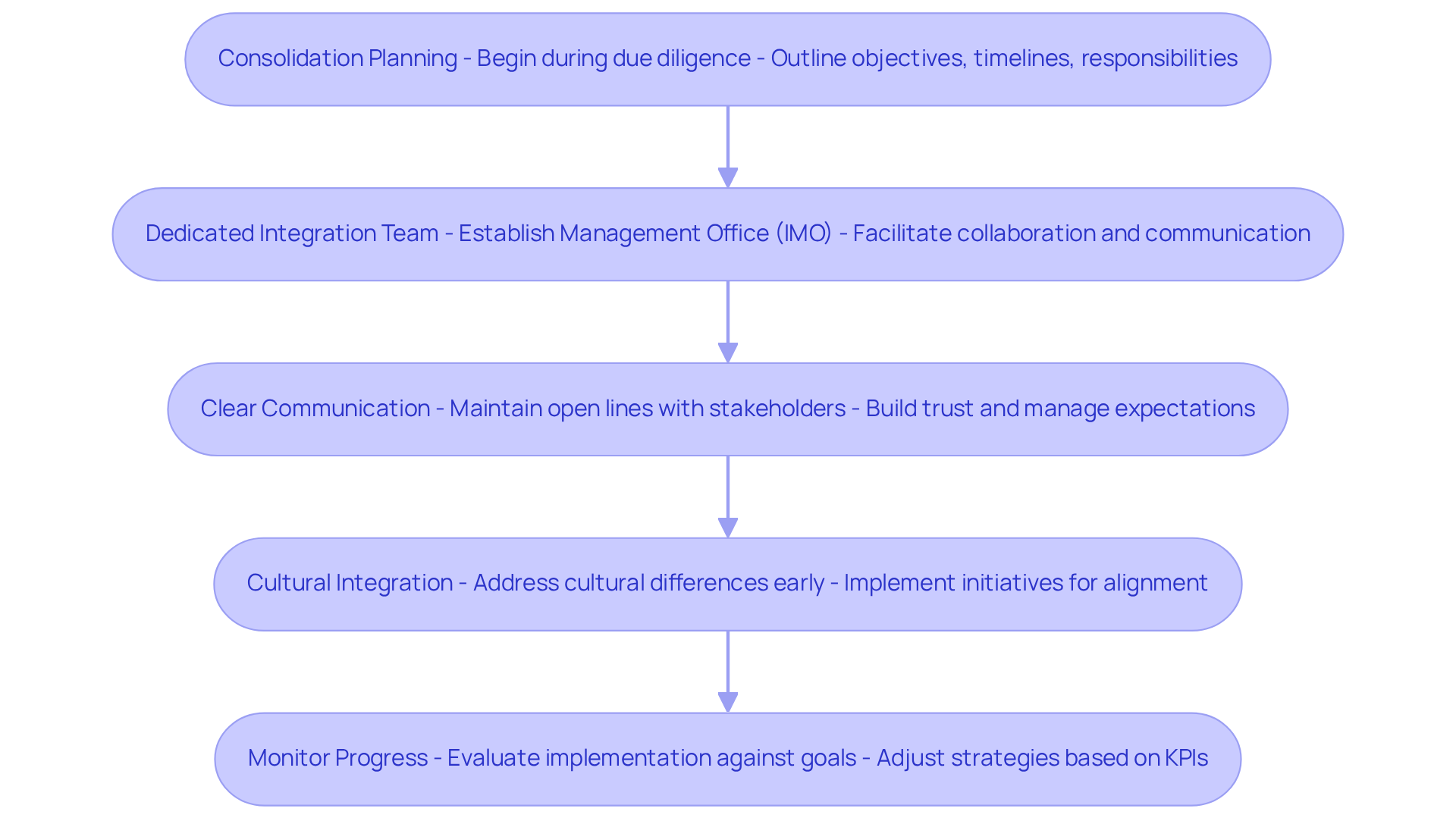 This flowchart outlines the essential steps for integrating a company after an acquisition. Each box represents a key action to take, and the arrows show the order in which these actions should be completed. Following this path can help ensure a smooth transition and maximize the value of the acquisition.