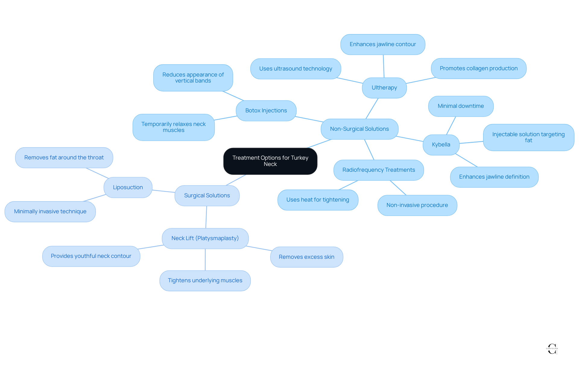 This mindmap shows the different ways to treat turkey neck. Start at the center with 'Treatment Options', then explore the two main paths: non-surgical and surgical. Each treatment listed under these paths shows the various methods available, helping you see all your options at a glance. This mindmap shows the different ways to treat turkey neck. Start at the center with 'Treatment Options', then explore the two main paths: non-surgical and surgical. Each treatment listed under these paths shows the various methods available, helping you see all your options at a glance.