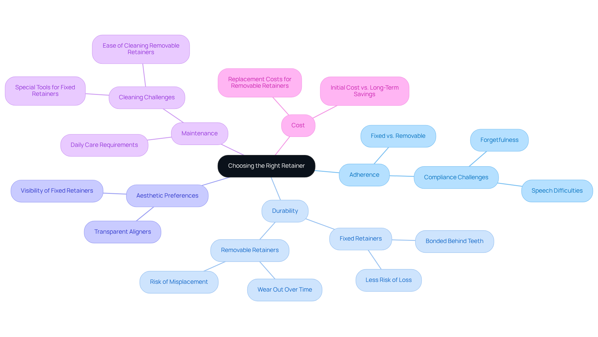 The central node represents the main decision of choosing a retainer, while the branches show the key factors to consider. Each sub-branch provides more detail on that factor, helping you understand what to think about when making your choice.