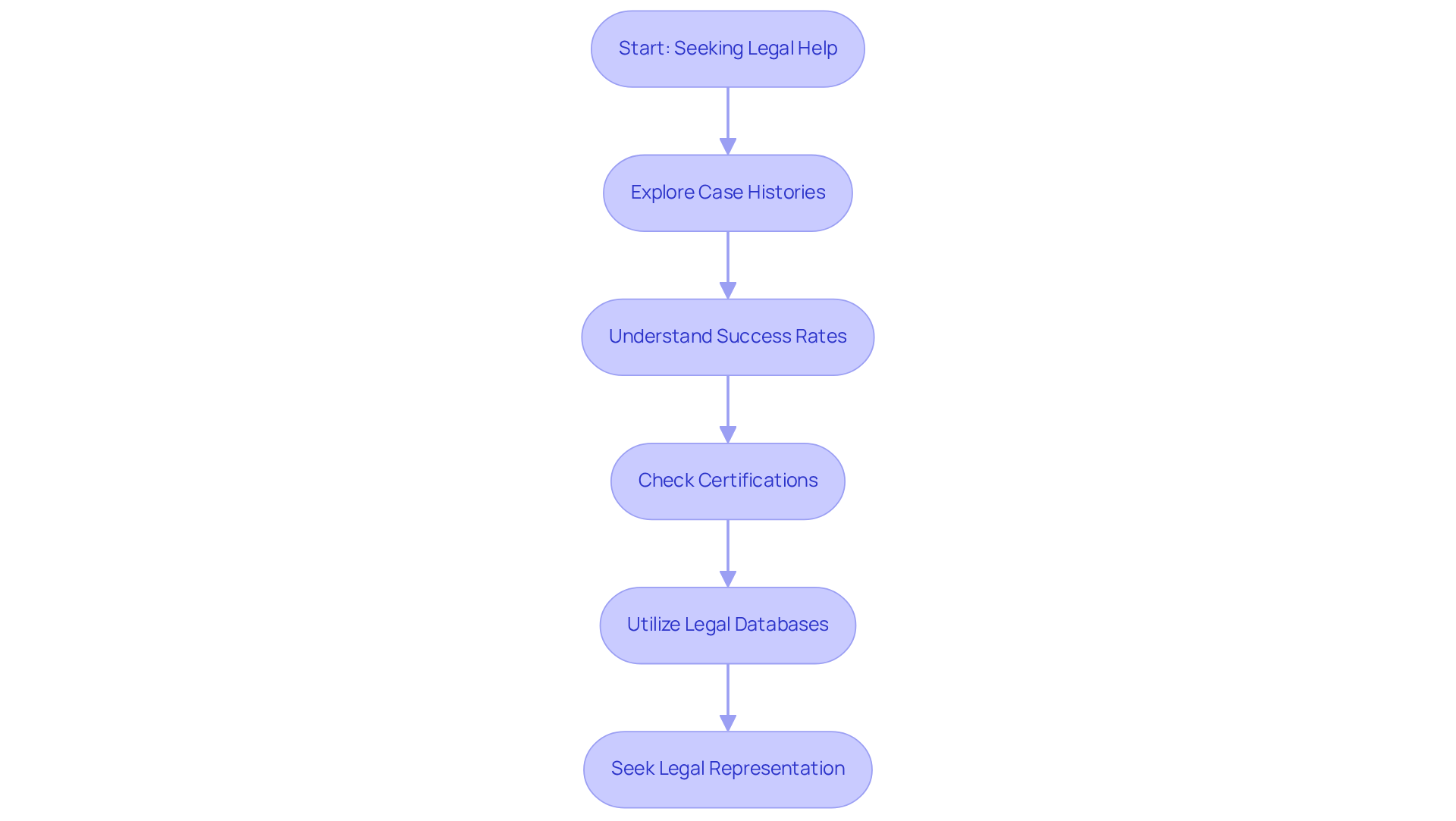 This flowchart guides you through the process of finding the right legal support after experiencing turbulence. Each step is a crucial action to take, leading you closer to justice and compensation. This flowchart guides you through the process of finding the right legal support after experiencing turbulence. Each step is a crucial action to take, leading you closer to justice and compensation.