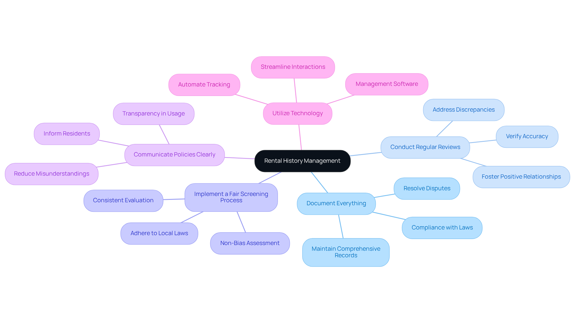This mindmap shows the key practices for managing rental histories effectively. Start at the center with the main topic, then follow the branches to explore each best practice and its importance in fostering trust and compliance.