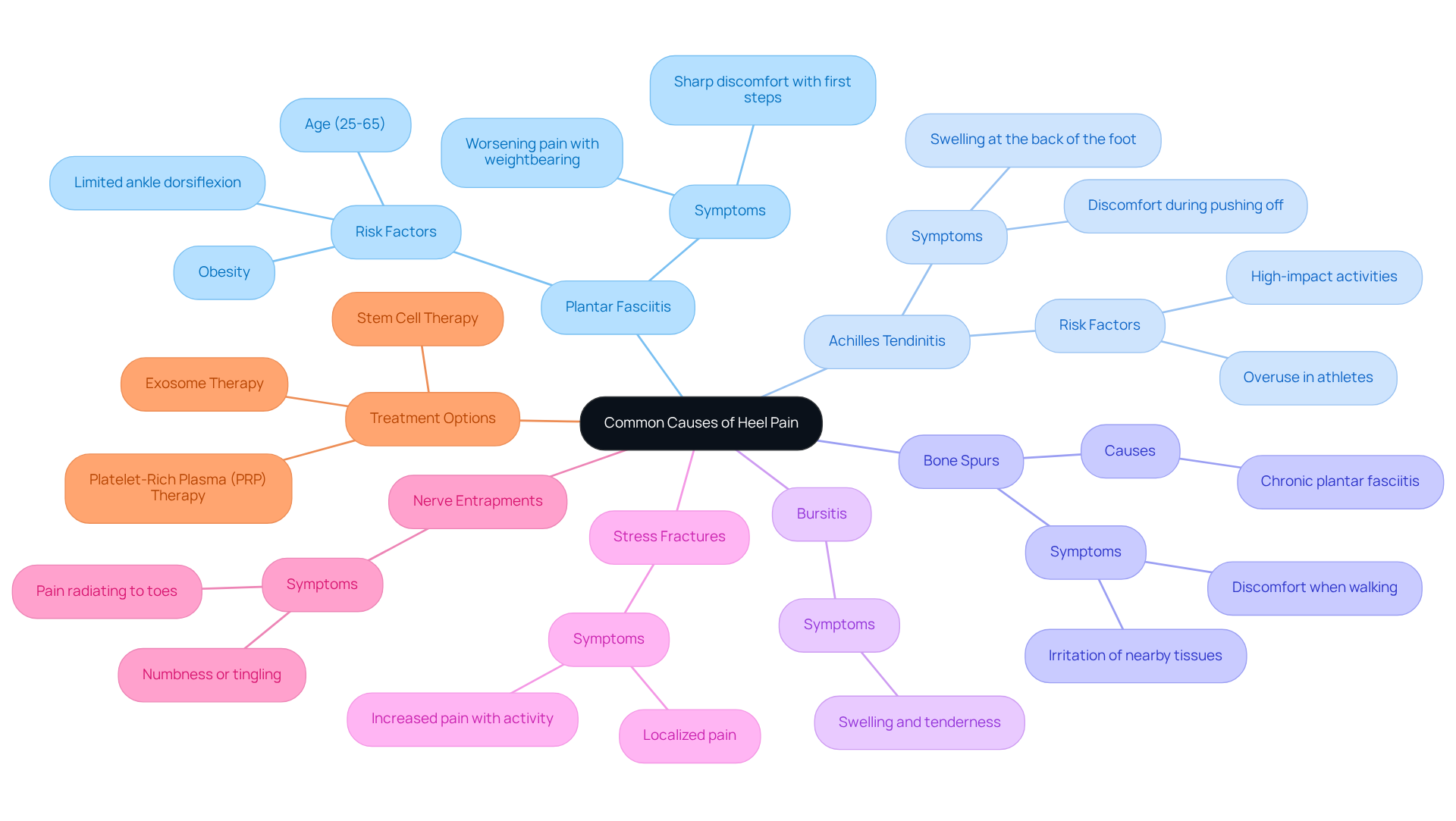 This mindmap starts with the main topic of heel pain causes at the center. Each branch represents a specific condition that can lead to heel pain, with further details about symptoms or characteristics. There's also a section for treatment options, showing how various therapies can help. Follow the branches to understand the connections between causes and potential solutions!