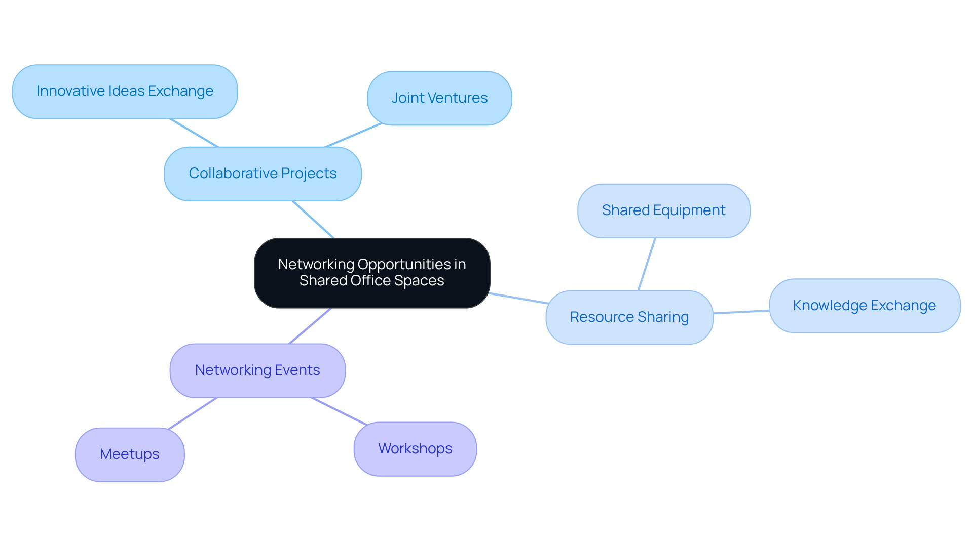Start at the center with the main theme of networking. Follow the branches to explore different aspects like collaboration, resource sharing, and events that help businesses connect and grow.