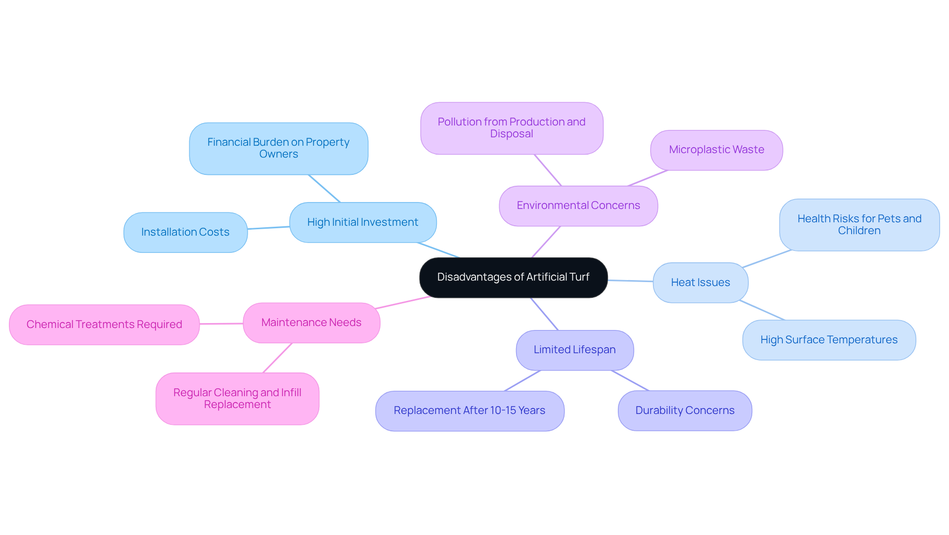 The central node represents the main topic, while each branch shows a specific disadvantage. Explore each branch to understand the various concerns related to artificial turf.