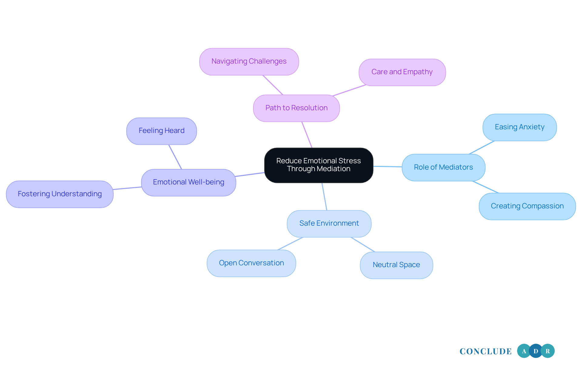 The center represents the main theme of mediation. Each branch highlights a key aspect of how mediation helps reduce emotional stress, with further details provided in the sub-branches.