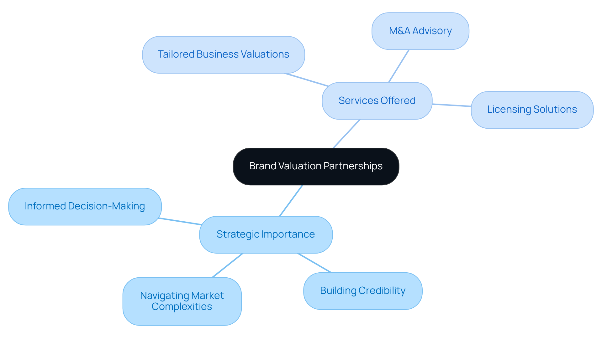 The center represents the main idea of leveraging brand valuation partnerships. The branches show the importance of these partnerships and the specific services offered, helping you understand how they contribute to strategic planning and business growth.