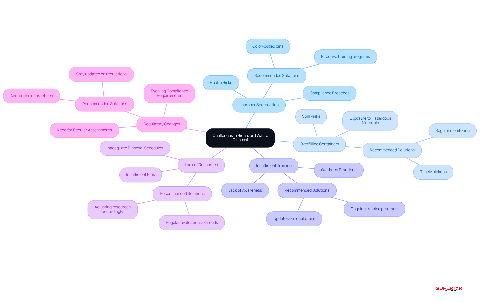 The central node represents the main topic, while the branches show specific challenges. Each sub-branch provides details on issues and solutions, helping you understand how to tackle each challenge effectively.