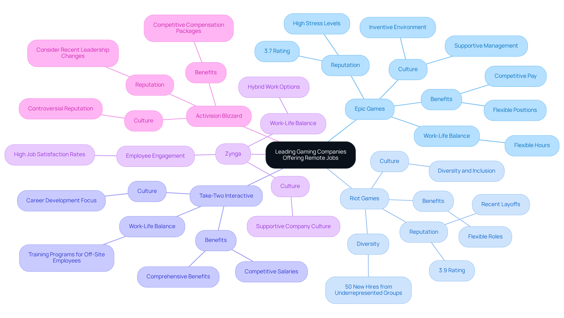 The central node represents the overall topic, while each branch represents a different company. The sub-branches detail specific attributes that make each company unique in the remote job landscape. The central node represents the overall topic, while each branch represents a different company. The sub-branches detail specific attributes that make each company unique in the remote job landscape.
