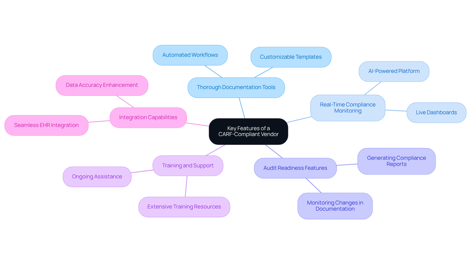 The central node represents the main topic, while the branches show the essential features to consider. Each sub-branch provides more detail about what to look for in a vendor, helping you understand how these features contribute to effective CARF compliance.