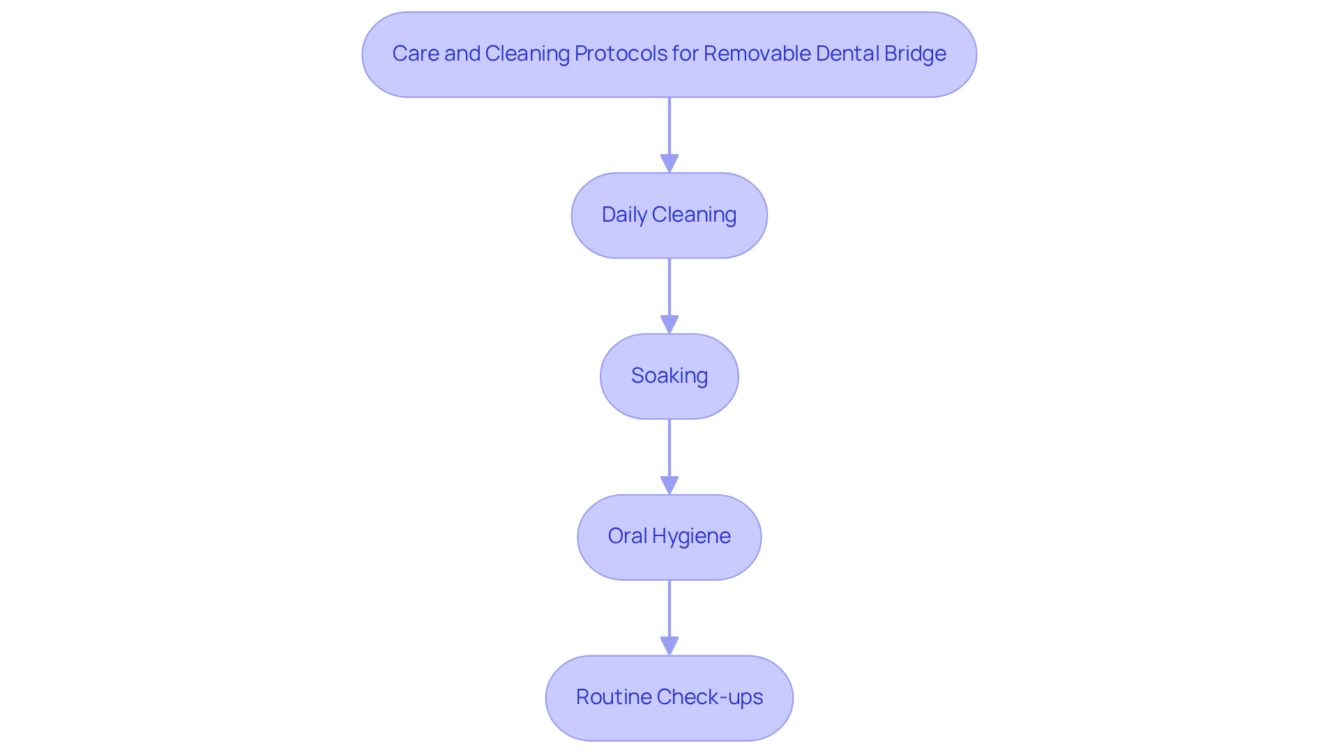 This flowchart guides you through the essential steps to care for your removable dental bridge. Follow the arrows from one step to the next to ensure your dental appliance stays clean and comfortable. Each box represents a specific action you should take for optimal oral health. This flowchart guides you through the essential steps to care for your removable dental bridge. Follow the arrows from one step to the next to ensure your dental appliance stays clean and comfortable. Each box represents a specific action you should take for optimal oral health.