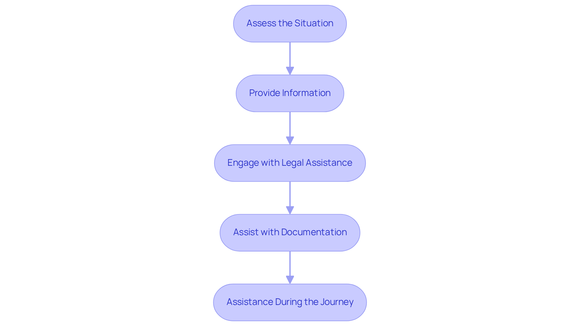 Each box represents a step in the process of helping immigrant survivors. Follow the arrows to see how each step leads to the next, ensuring that individuals receive the support they need at every stage.