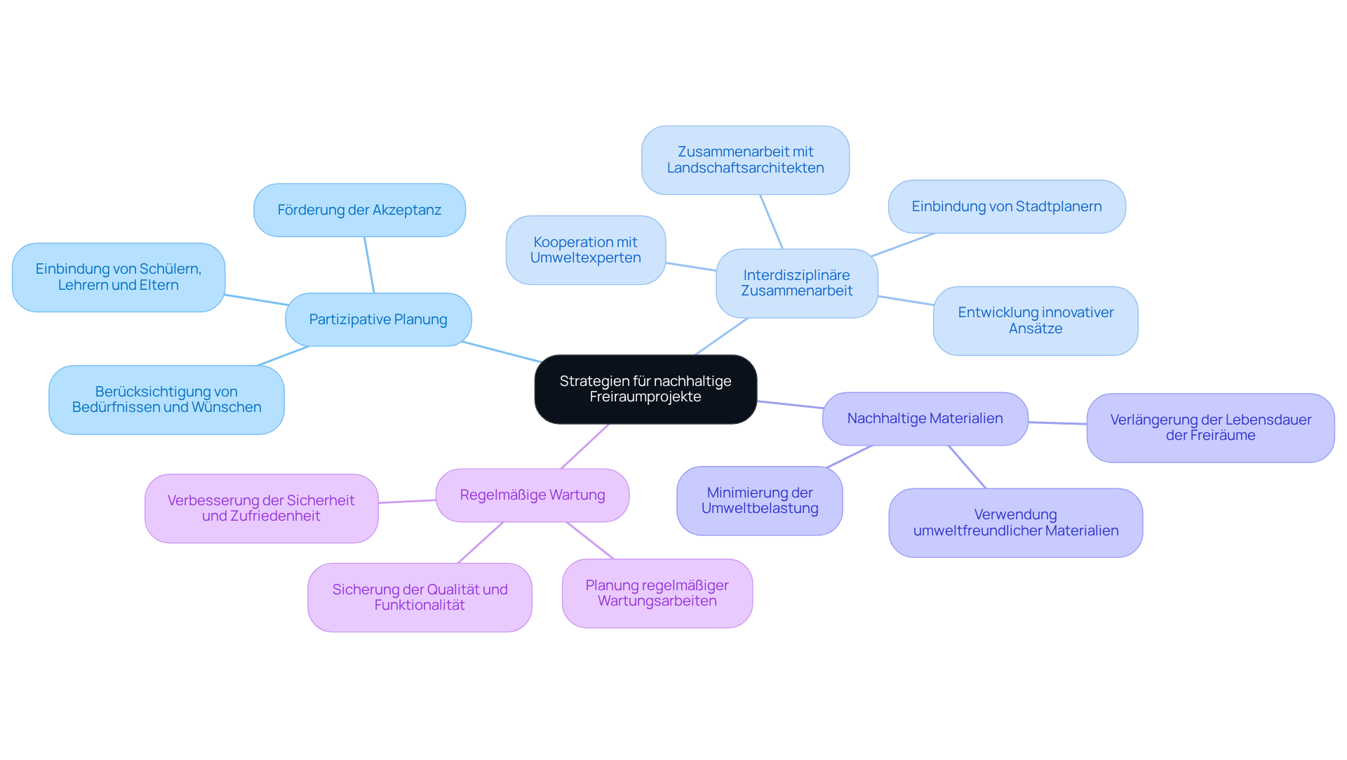 Im Zentrum steht die Hauptüberschrift, von der die verschiedenen Strategien abzweigen. Jede Strategie hat ihre eigenen Unterpunkte, die erklären, wie sie zur Umsetzung nachhaltiger Projekte beitragen kann. Im Zentrum steht die Hauptüberschrift, von der die verschiedenen Strategien abzweigen. Jede Strategie hat ihre eigenen Unterpunkte, die erklären, wie sie zur Umsetzung nachhaltiger Projekte beitragen kann.