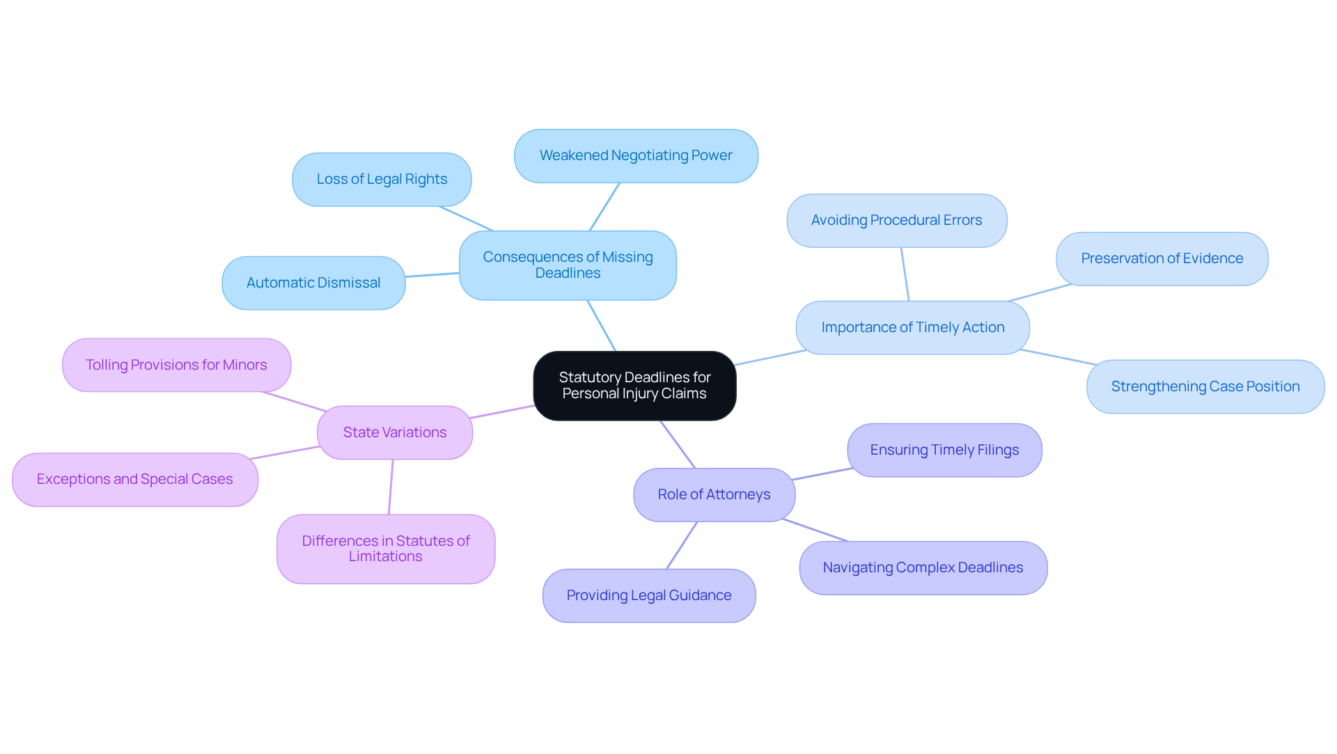 The center shows the main topic, and the branches represent important related points. Follow the branches to understand the consequences of missing deadlines, the importance of acting quickly, and how state laws can vary.