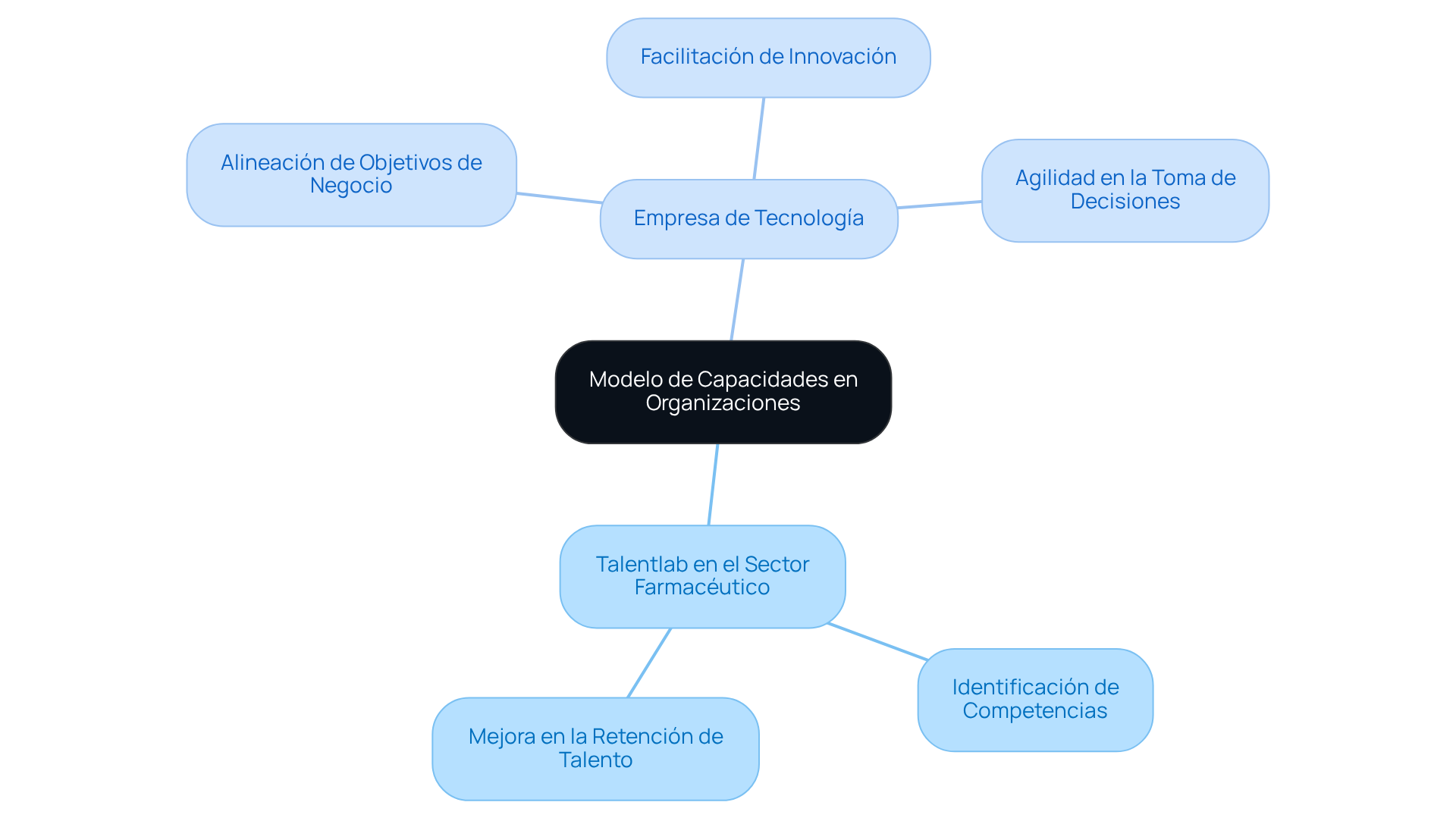 En el centro está el modelo de capacidades, y las ramas muestran ejemplos de cómo se ha aplicado en diferentes organizaciones. Cada rama detalla los resultados y beneficios, ayudando a entender cómo este enfoque puede ser útil en distintos contextos. En el centro está el modelo de capacidades, y las ramas muestran ejemplos de cómo se ha aplicado en diferentes organizaciones. Cada rama detalla los resultados y beneficios, ayudando a entender cómo este enfoque puede ser útil en distintos contextos.
