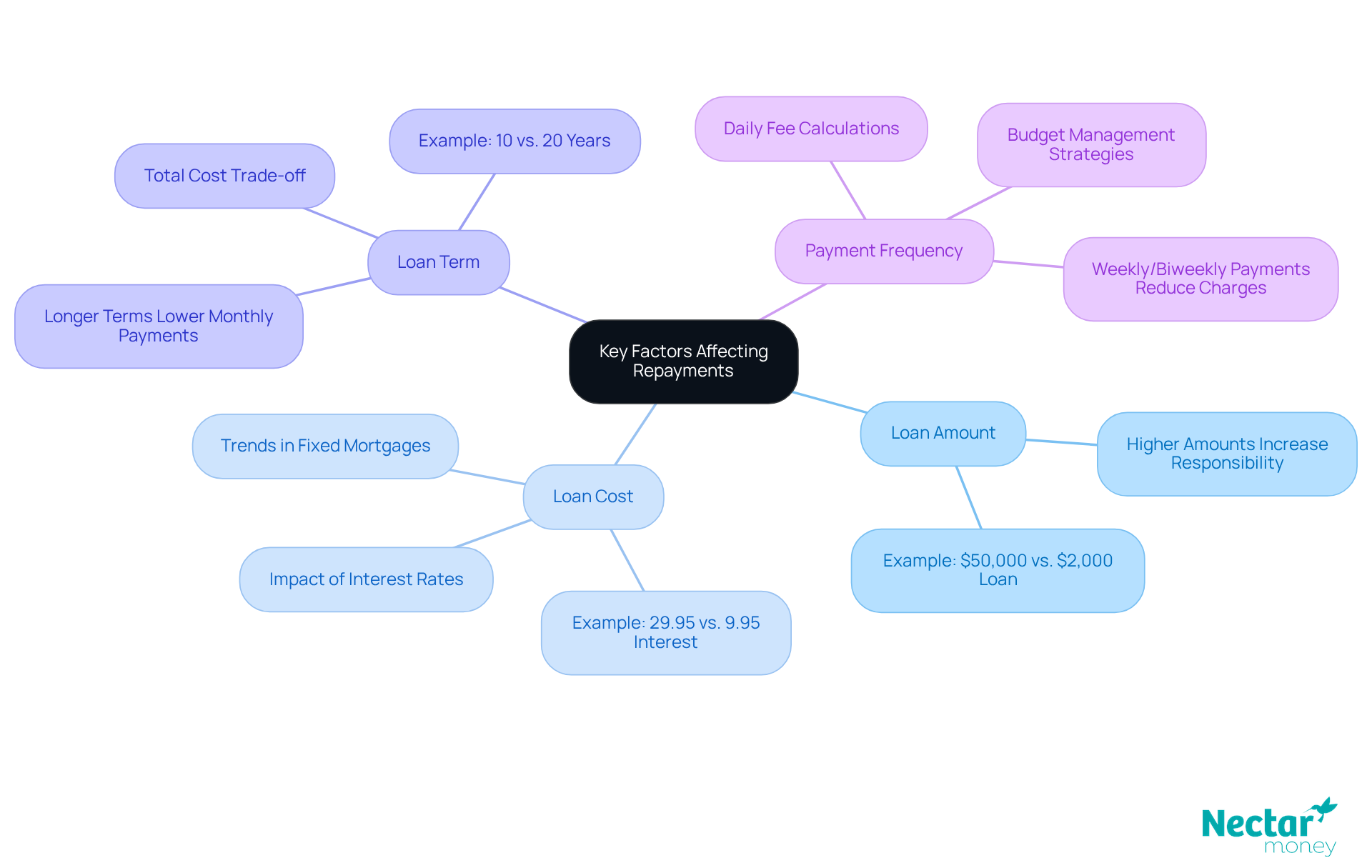The central node represents the main topic, while the branches show the key factors that influence loan repayments. Each sub-branch provides additional details or examples to help you understand how these factors impact your financial decisions. The central node represents the main topic, while the branches show the key factors that influence loan repayments. Each sub-branch provides additional details or examples to help you understand how these factors impact your financial decisions.