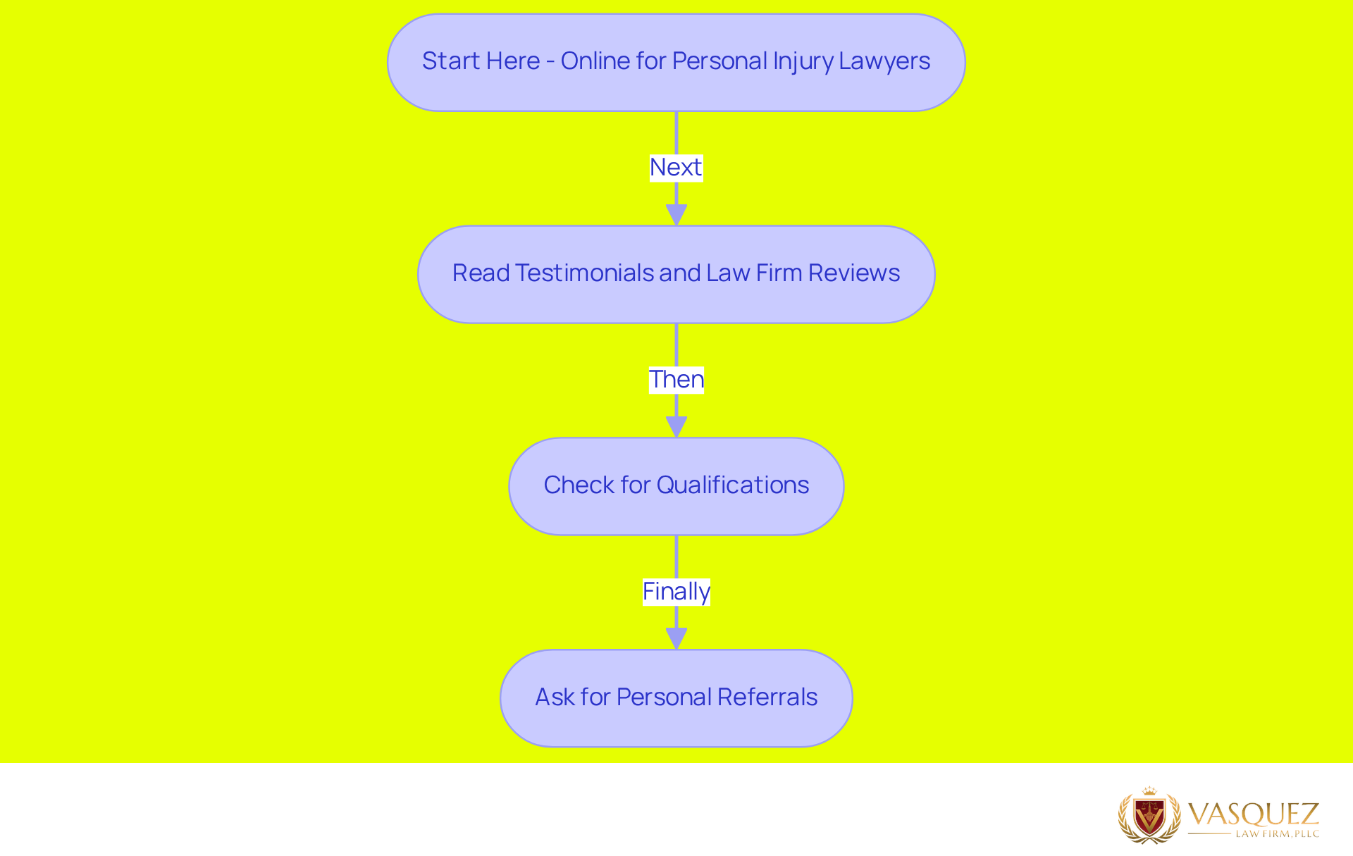 This flowchart guides you through the process of finding the right law firm for your personal injury case. Start at the top and follow the arrows down to see each step you should take, from searching online to asking for referrals. Each box represents an important action to help you make an informed decision.