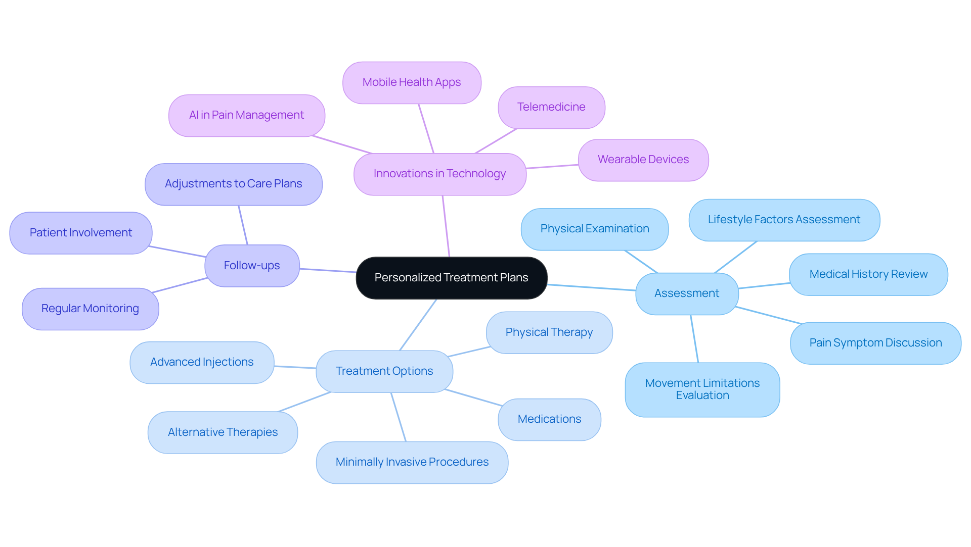 The center represents the main idea of personalized care, while the branches show different aspects of treatment and management. Each branch leads to specific options or considerations, helping you see how they all connect to create a tailored approach to pain relief. The center represents the main idea of personalized care, while the branches show different aspects of treatment and management. Each branch leads to specific options or considerations, helping you see how they all connect to create a tailored approach to pain relief.