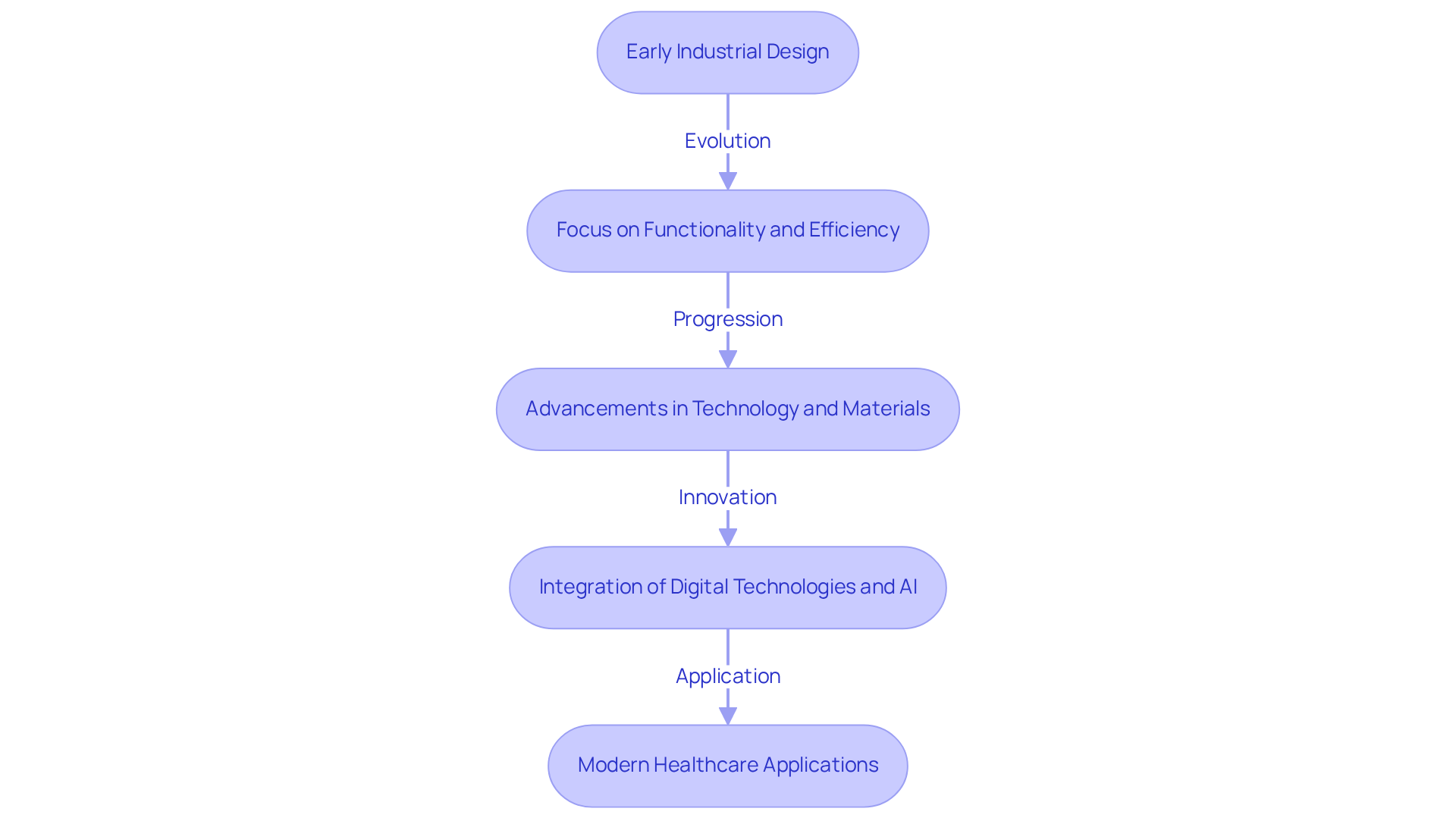 Follow the arrows to see how product architecture has evolved over time, from early designs focused on functionality to modern innovations in healthcare technology.