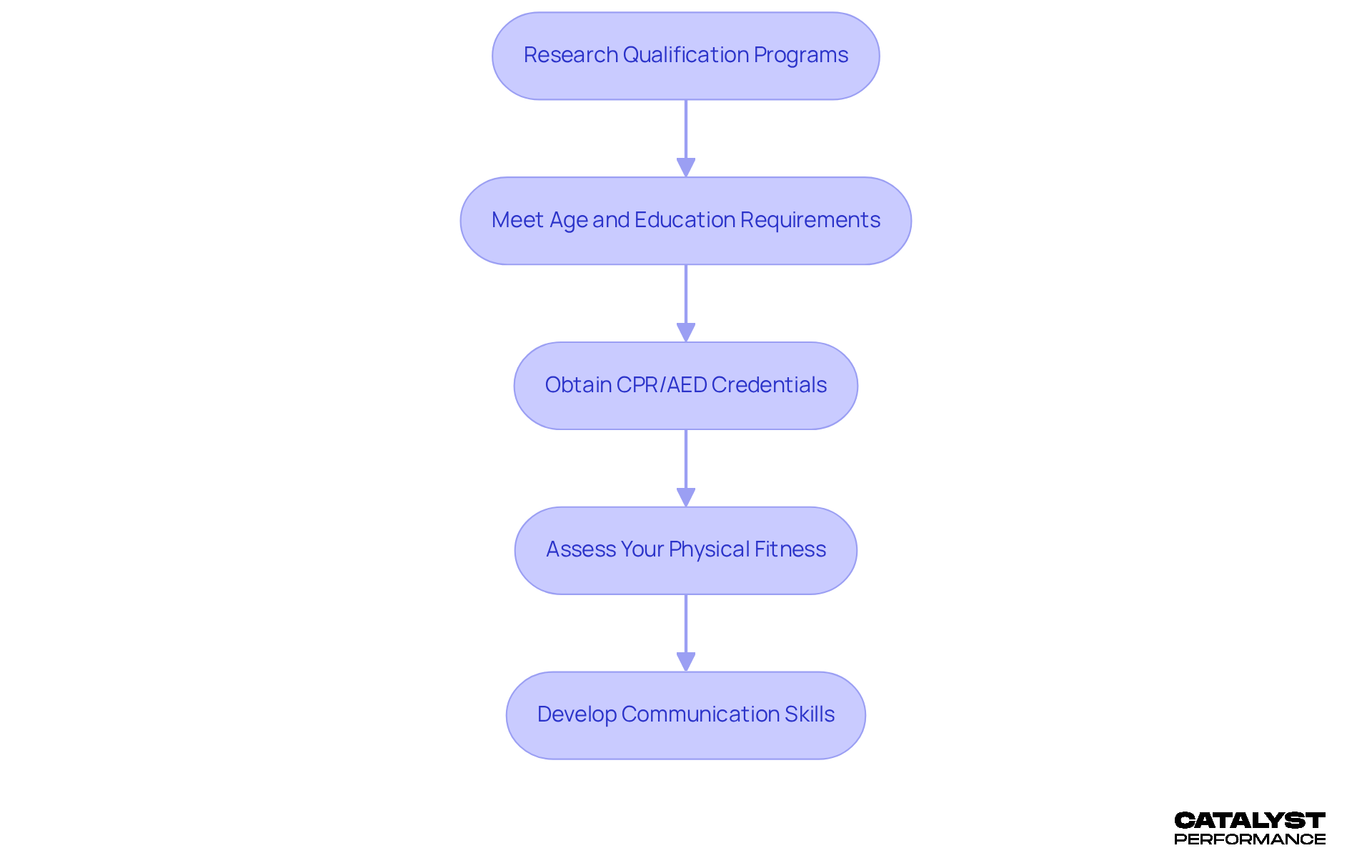 Each box represents a crucial step in your journey to becoming a personal trainer. Follow the arrows to see how each step builds on the previous one, guiding you toward your goal.