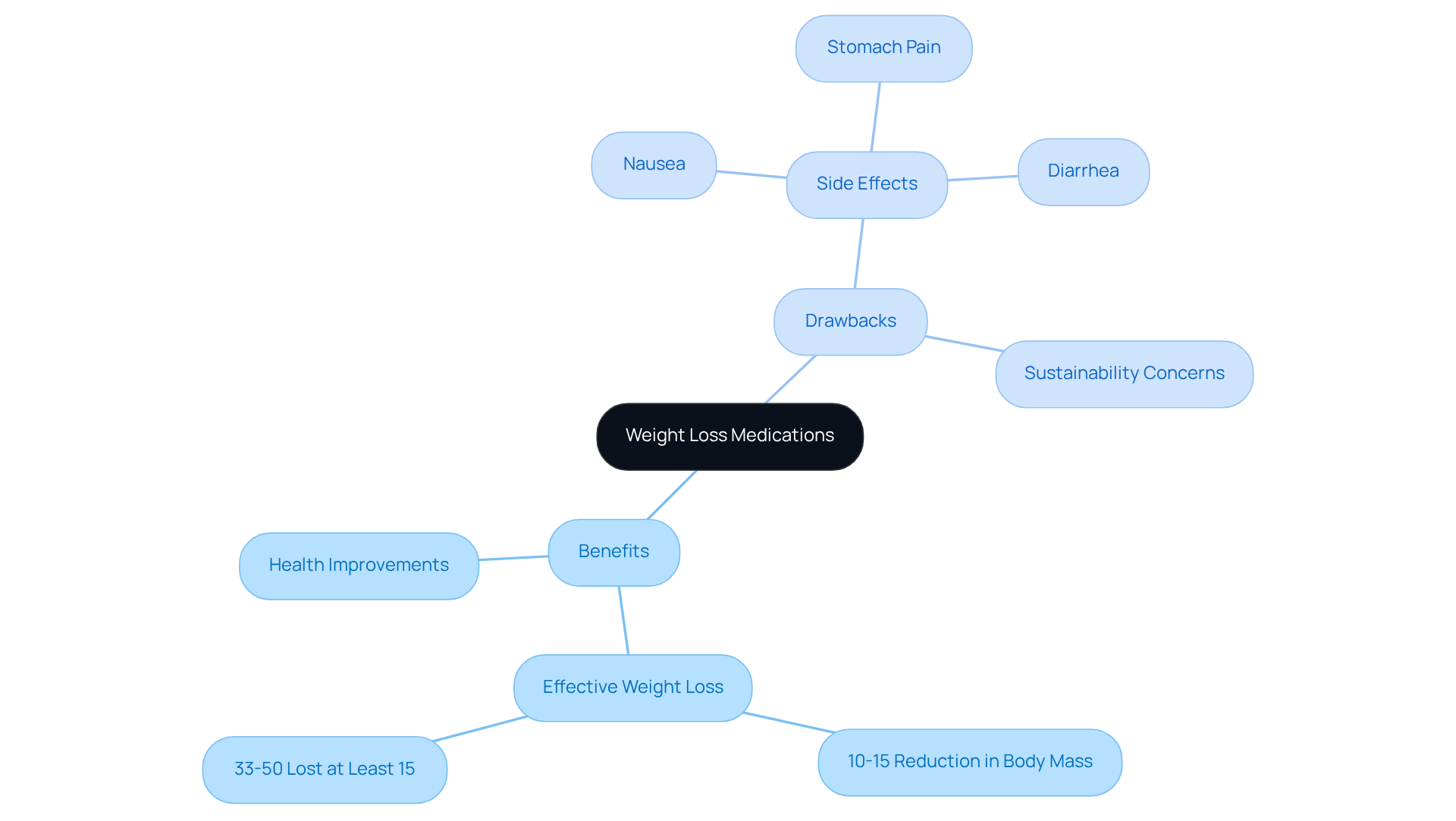 The central node represents weight loss medications. The branches show the benefits and drawbacks, with further details under each. This layout helps you see both sides of the discussion at a glance.