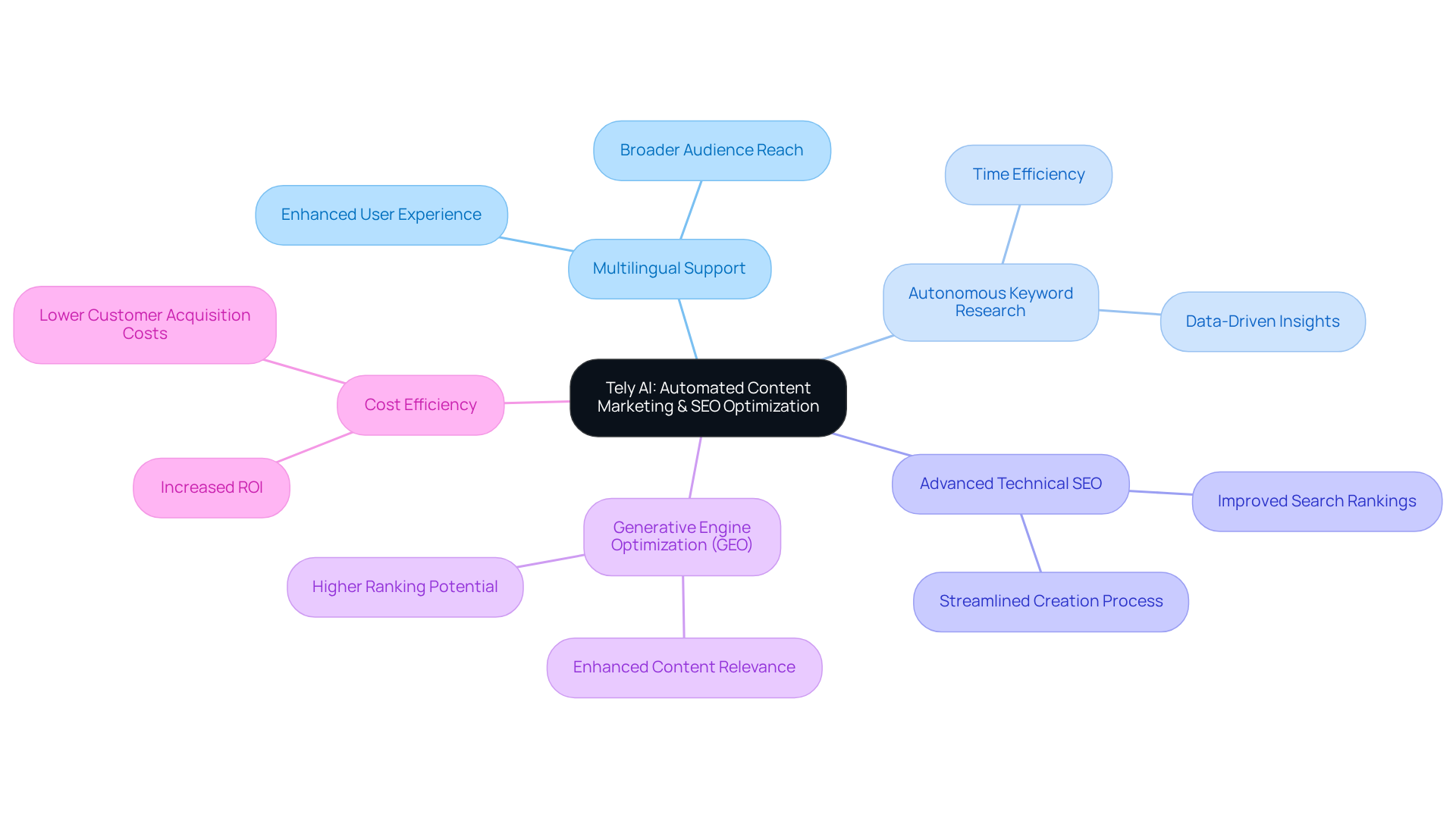 The central node represents Tely AI, while the branches illustrate its main features and the sub-branches detail the benefits these features provide to businesses. This layout helps you visualize how Tely AI can transform your marketing efforts.