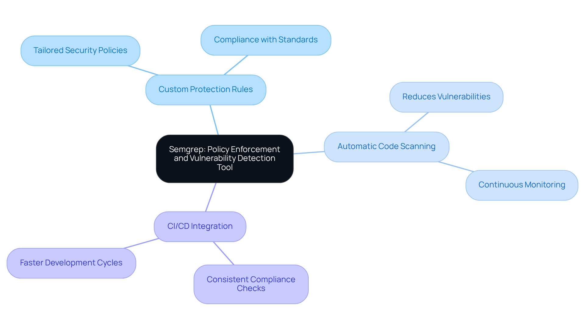 Start at the center with Semgrep, then explore its features and benefits by following the branches. Each branch represents a key aspect of the tool, showing how it helps in policy enforcement and vulnerability detection.