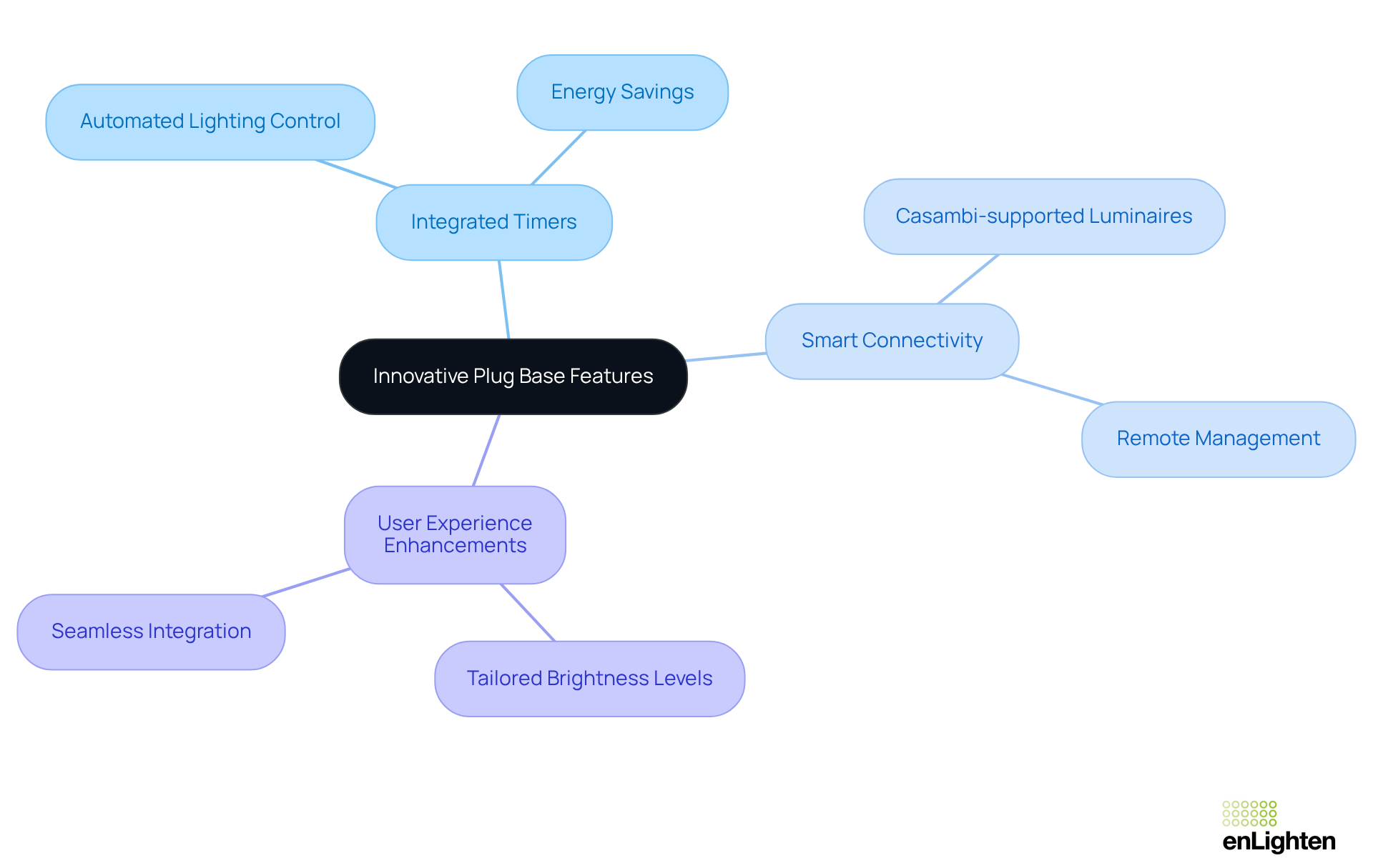 The central node represents the main theme of the plug base innovations. Each branch highlights different features, showing how they contribute to improving user experience. Follow the branches to explore how each feature works and its benefits.