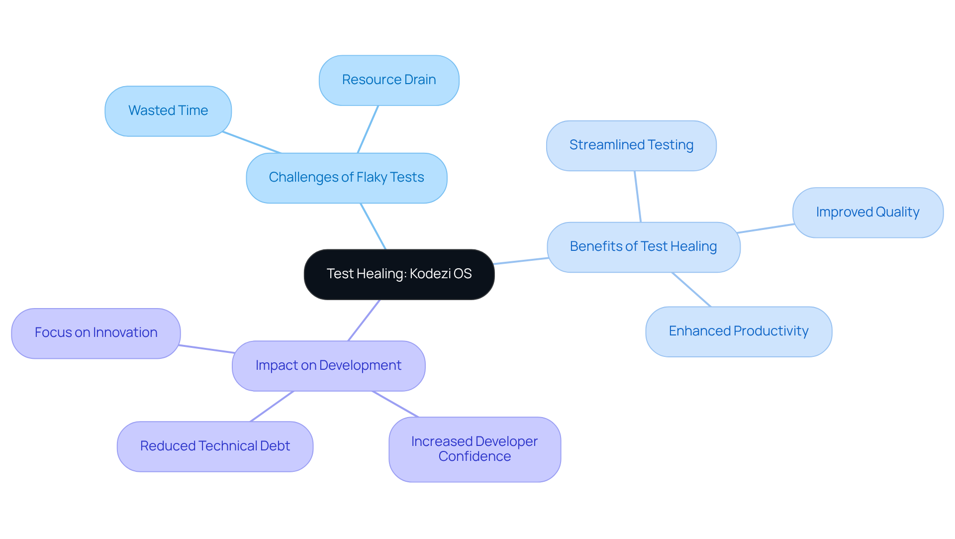The center represents the main concept of test healing, with branches showing various related topics and their benefits. Each color-coded branch highlights different areas of focus, helping you understand how they connect to the central theme.