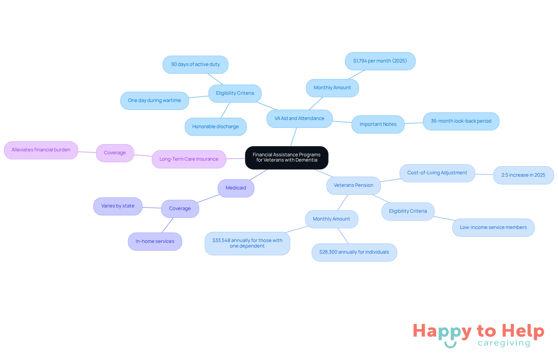 The central node represents the main topic, while each branch shows a different financial assistance program. Sub-branches provide specific details about eligibility and benefits, helping caregivers find the right support.