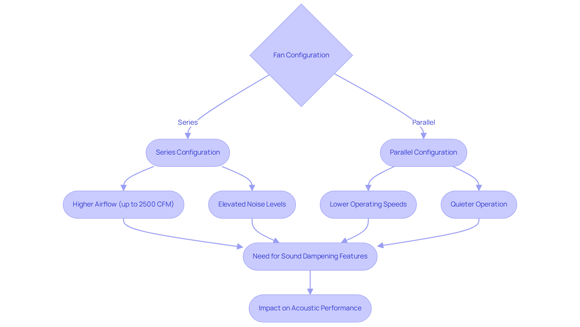 This flowchart outlines how different fan configurations affect noise levels and the necessary measures to manage sound. Follow the paths to see how each configuration leads to specific outcomes.