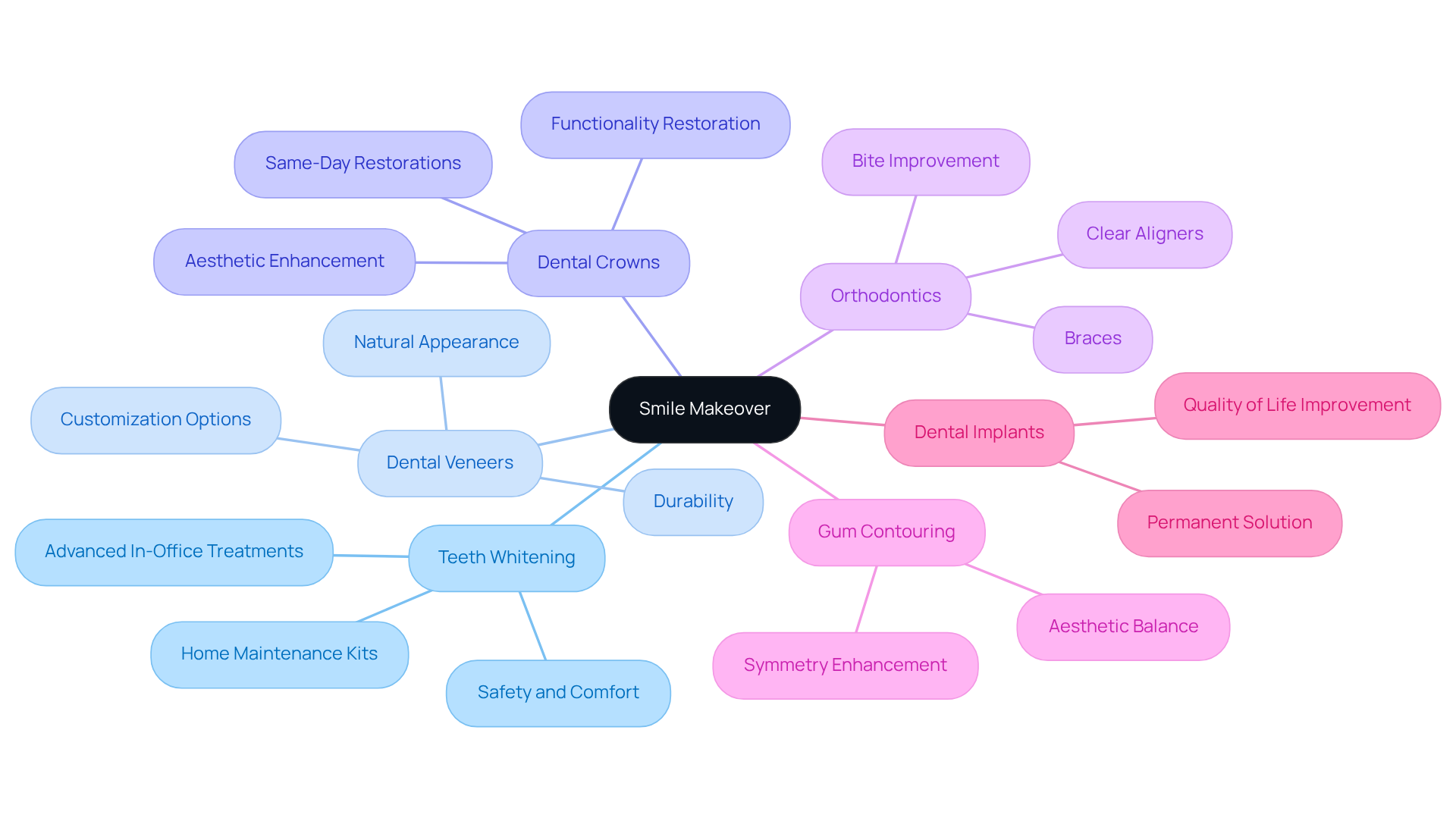 This mindmap starts with the main idea of a smile makeover at the center. Each branch represents a different procedure that can enhance your smile. Follow the branches to learn about the benefits of each procedure and how they contribute to a beautiful smile. This mindmap starts with the main idea of a smile makeover at the center. Each branch represents a different procedure that can enhance your smile. Follow the branches to learn about the benefits of each procedure and how they contribute to a beautiful smile.