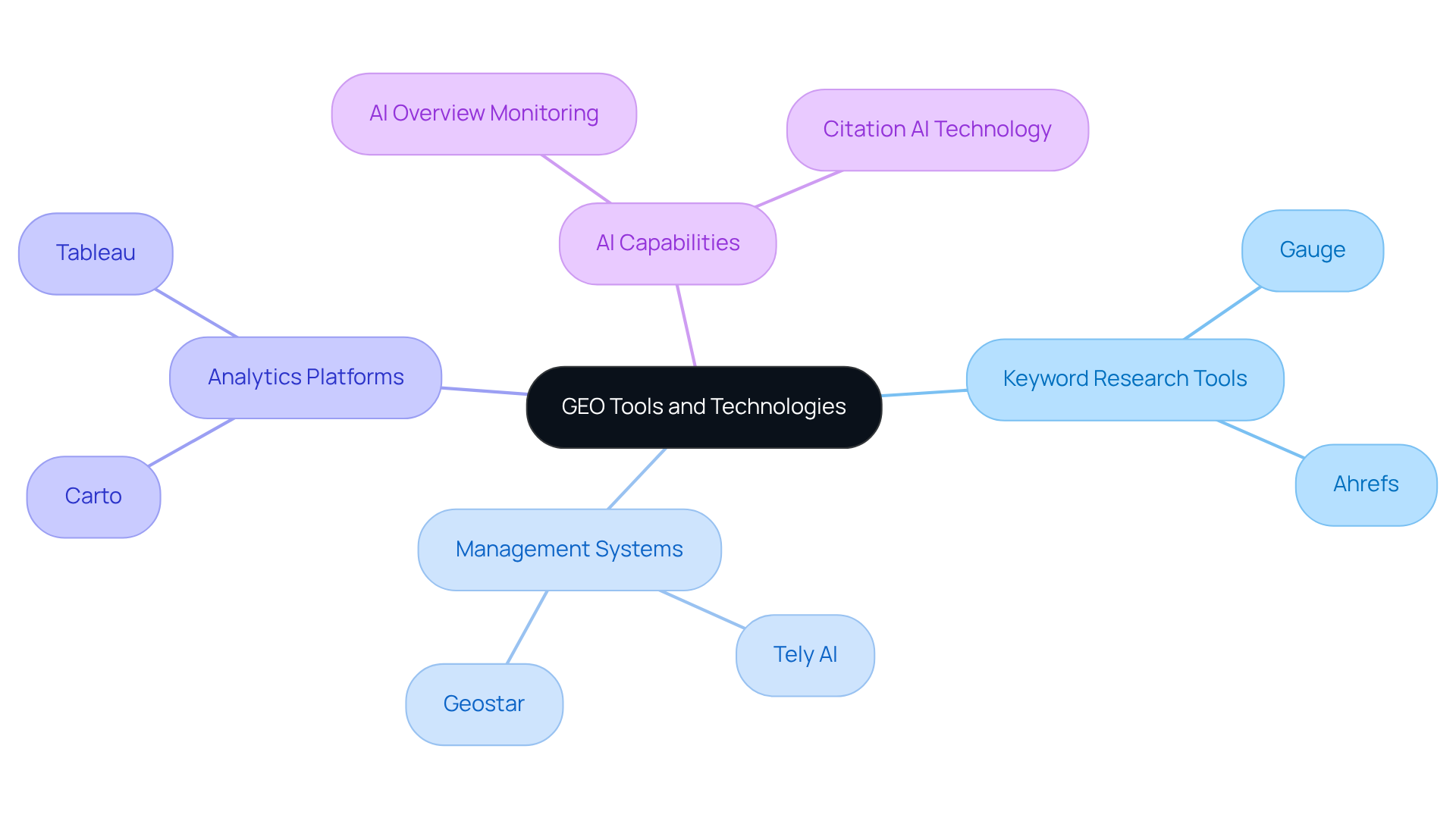 The central node represents the overall theme of GEO tools. Each branch shows a category of tools, while sub-branches highlight specific tools and their roles, helping you understand how they work together to enhance online strategies. The central node represents the overall theme of GEO tools. Each branch shows a category of tools, while sub-branches highlight specific tools and their roles, helping you understand how they work together to enhance online strategies.