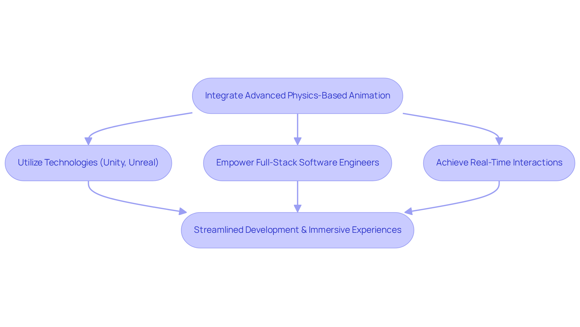 Follow the arrows to see how integrating advanced physics-based animation leads to improved efficiency and richer gaming experiences. Each step builds on the previous one, showing the flow of the development process.